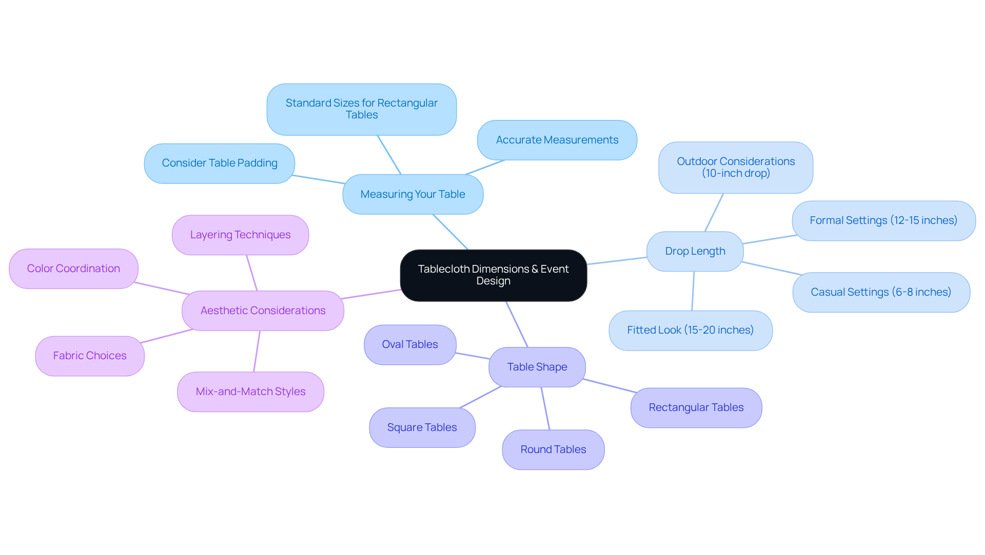 Begin at the center with the main topic, then explore each branch to discover important factors like how to measure your table, the best drop lengths for different settings, and tips for enhancing the visual appeal of your event.