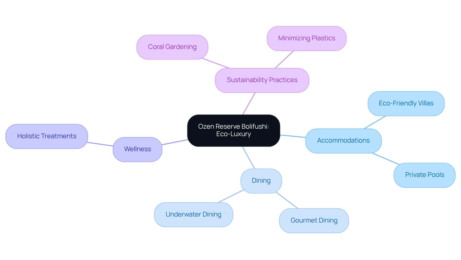 This mindmap shows how Ozen Reserve Bolifushi combines luxury with sustainability. Each branch represents a key aspect of your experience, from where you'll stay to what you'll eat and how the resort cares for the environment.