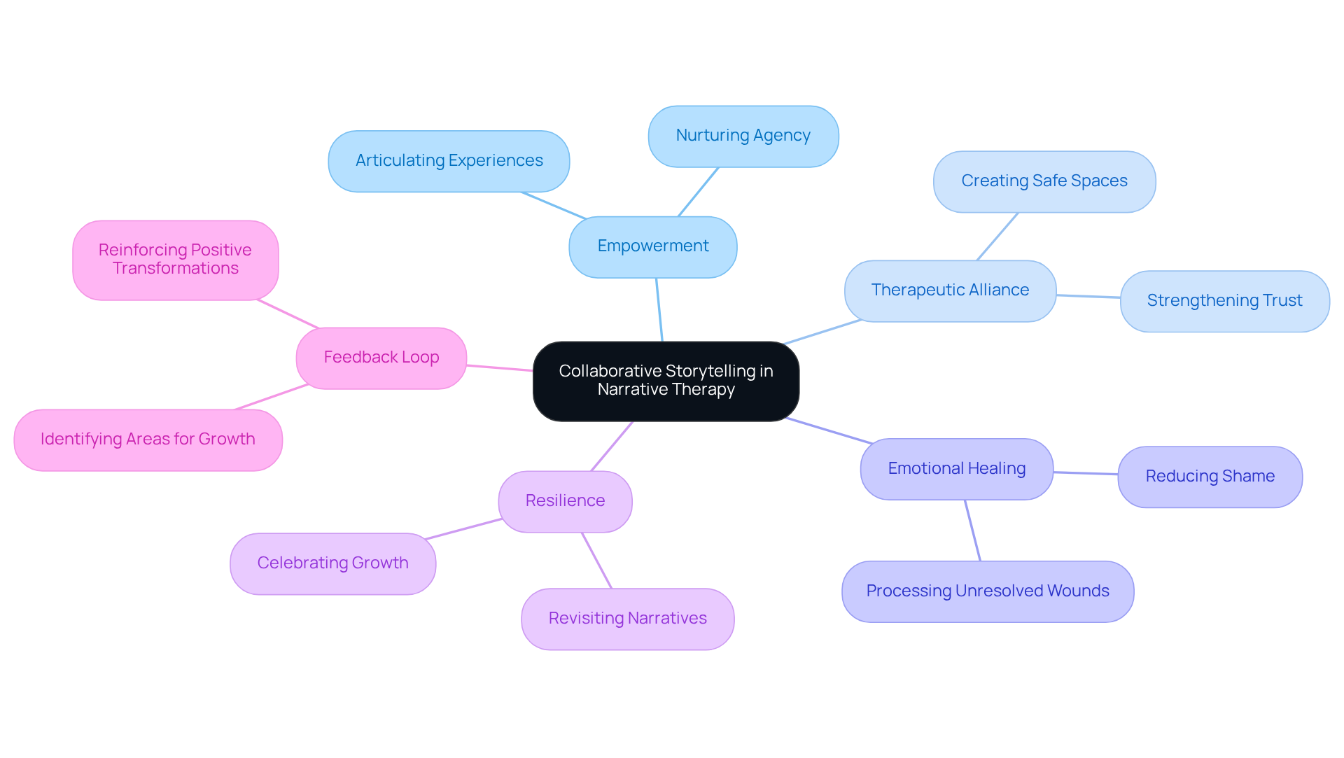 The center represents the main idea of collaborative storytelling in therapy. Each branch shows different aspects of how feedback and narrative therapy contribute to healing and personal growth. Follow the branches to see how they connect and support each other!