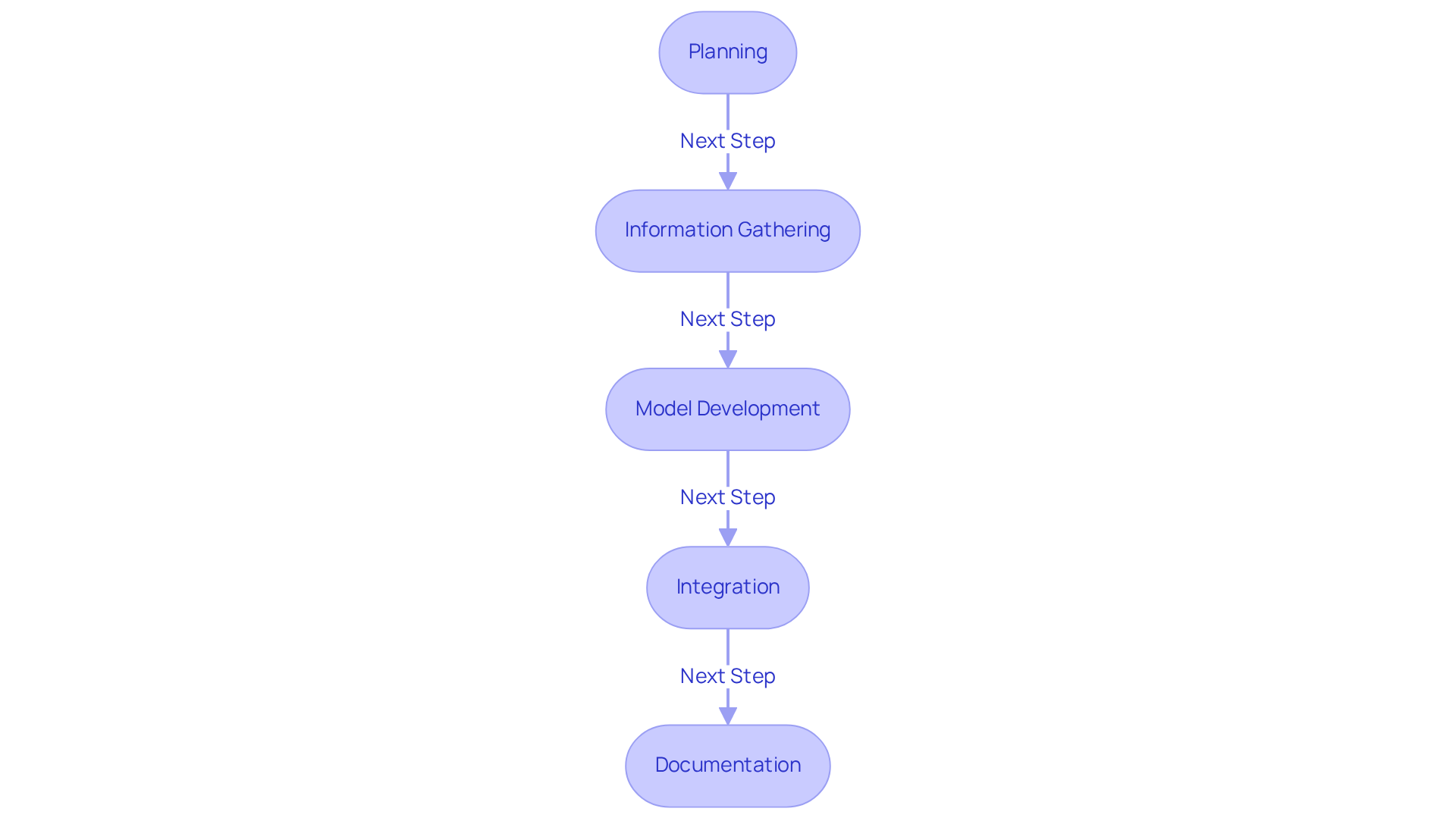 Each box represents a step in the development process. Follow the arrows to see how each step connects to the next, guiding you through the structured approach to developing AI software for the finance industry.