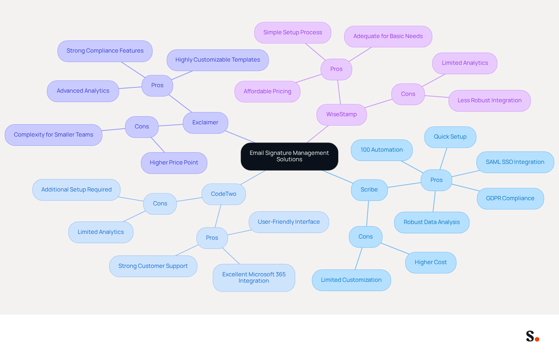 The central node represents the overall topic, while each branch shows a different solution. Pros and cons are listed under each solution, helping you quickly see the strengths and weaknesses of each option. The central node represents the overall topic, while each branch shows a different solution. Pros and cons are listed under each solution, helping you quickly see the strengths and weaknesses of each option.