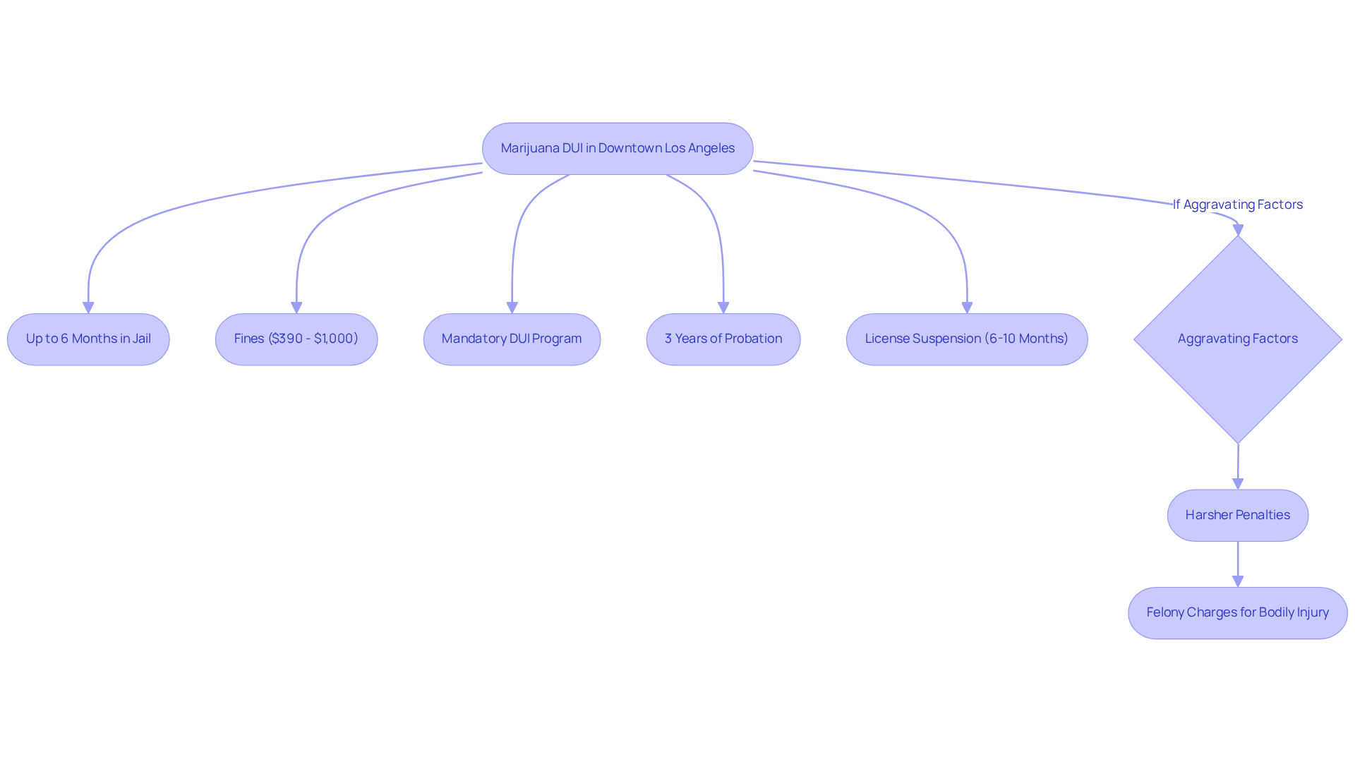 This flowchart shows the consequences of a marijuana DUI in downtown Los Angeles. Start at the top with the main topic, then follow the arrows to see the penalties for first-time offenders. If there are aggravating factors, it leads to even harsher penalties. Each box represents a specific consequence, making it easy to understand the potential legal ramifications.