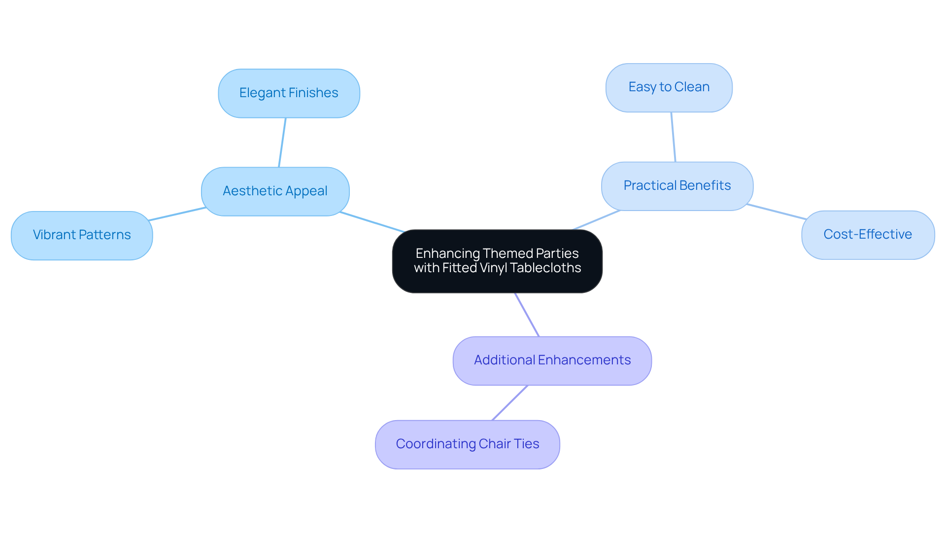 The central idea is about using fitted vinyl tablecloths to enhance party themes. Each branch represents a different aspect: aesthetic appeal, practical benefits, and ways to further elevate your event.