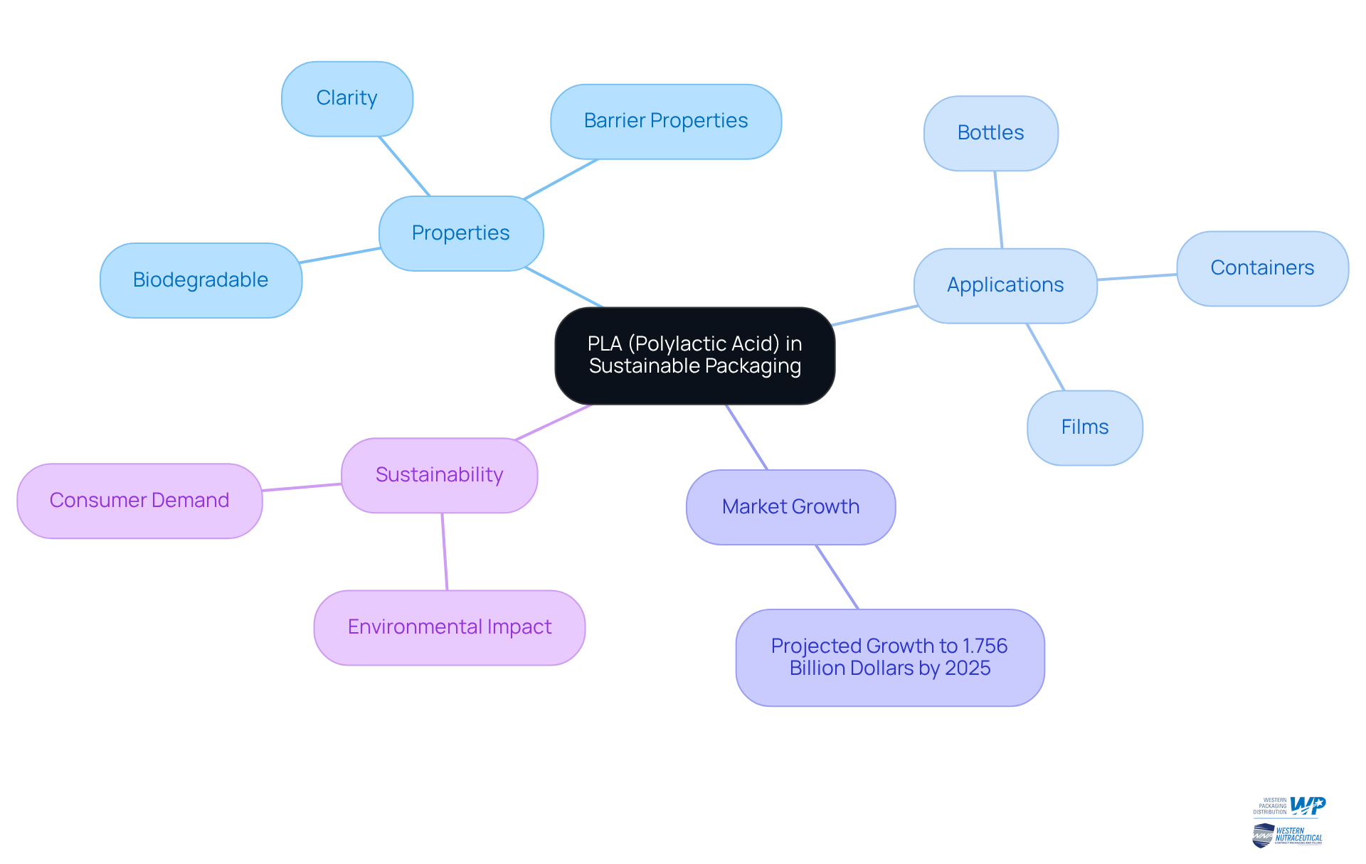 The central node represents PLA, and the branches show its properties, applications, market growth, and sustainability impact. Each color-coded branch helps you navigate the different aspects of PLA and how they interconnect.