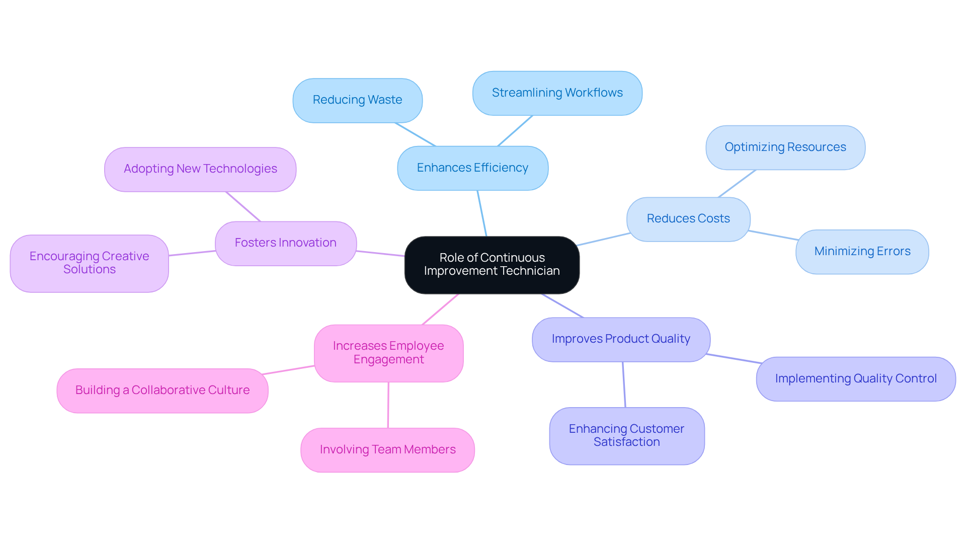 The center shows the key role, while the branches illustrate how this role impacts various areas of the organization — follow the branches to understand the full scope of their contributions. The center shows the key role, while the branches illustrate how this role impacts various areas of the organization — follow the branches to understand the full scope of their contributions.