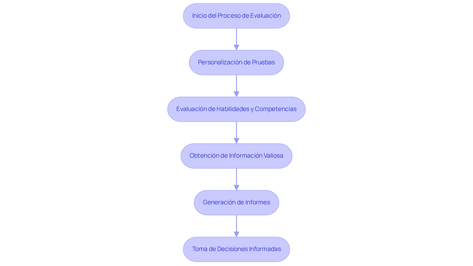 Cada cuadro representa una etapa en el proceso de evaluación. Sigue las flechas para entender cómo cada paso se conecta y contribuye a la selección de talento.