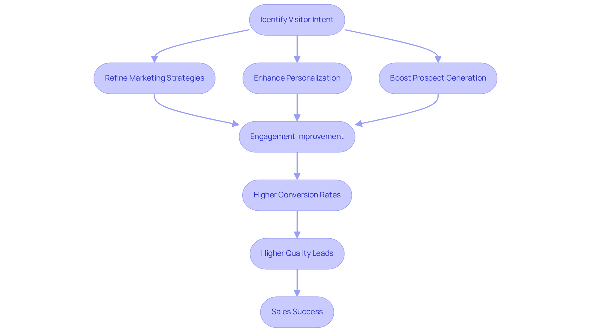 Follow the arrows to see how identifying visitor intent leads to better marketing strategies, which then enhances engagement and boosts lead quality — ultimately contributing to sales success.