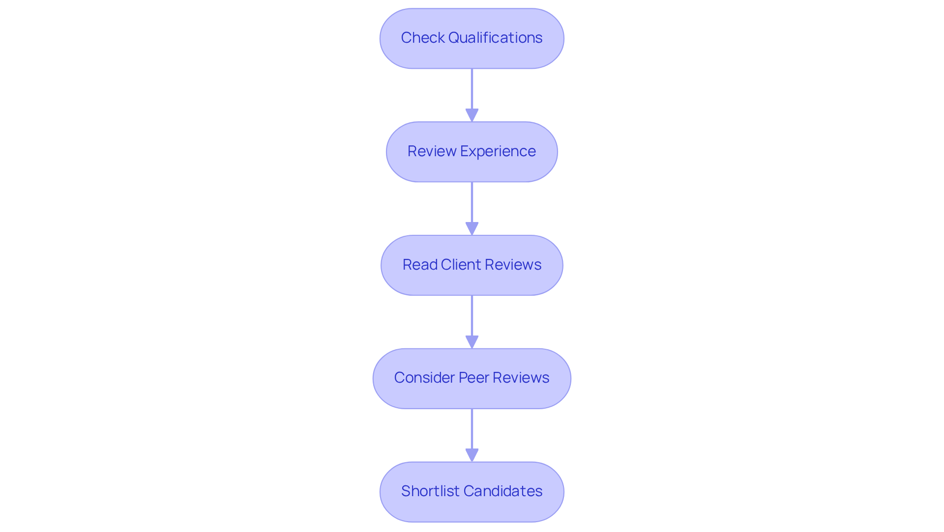 Each box represents a step in evaluating potential lawyers. Follow the arrows to see how to move from checking qualifications to creating a shortlist of candidates.