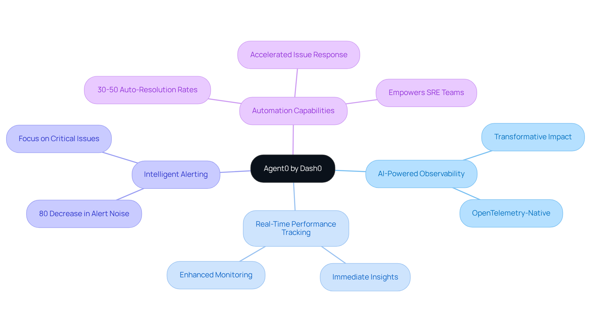 The central node represents the Agent0 platform, while the branches show its key features and the sub-branches highlight specific benefits. This layout helps you understand how each feature contributes to comprehensive monitoring.