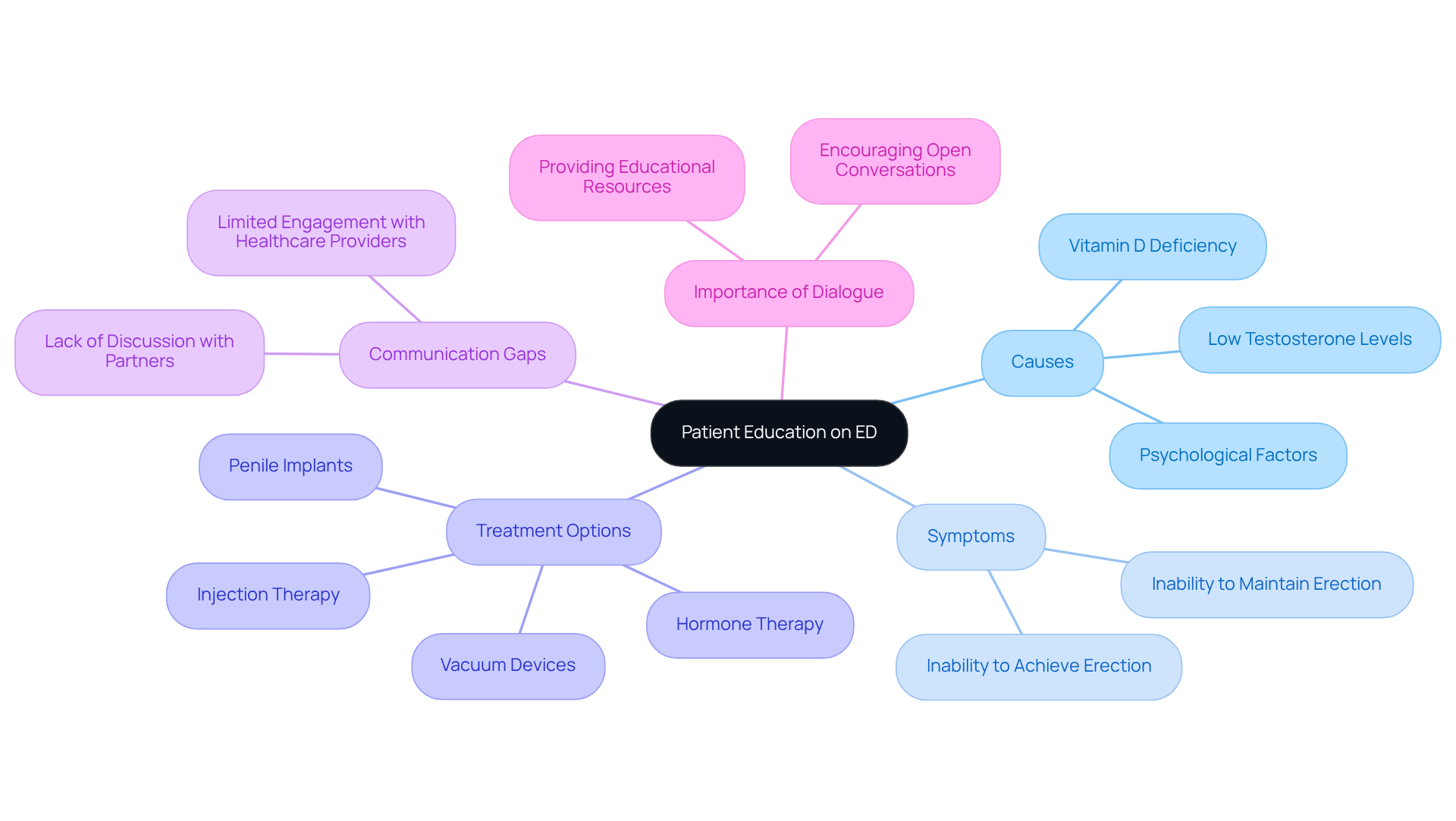 The central node represents the main theme of patient education on ED. Each branch highlights a key area of knowledge, helping you see how everything connects and why it's important to be informed. The central node represents the main theme of patient education on ED. Each branch highlights a key area of knowledge, helping you see how everything connects and why it's important to be informed.