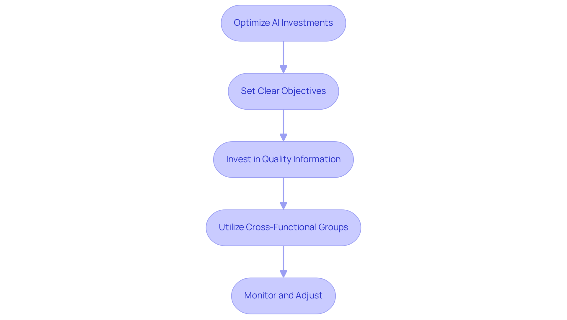 Each box represents a key strategy for enhancing AI investments. Follow the arrows to understand how each strategy builds upon the previous one, leading to better AI outcomes. Each box represents a key strategy for enhancing AI investments. Follow the arrows to understand how each strategy builds upon the previous one, leading to better AI outcomes.