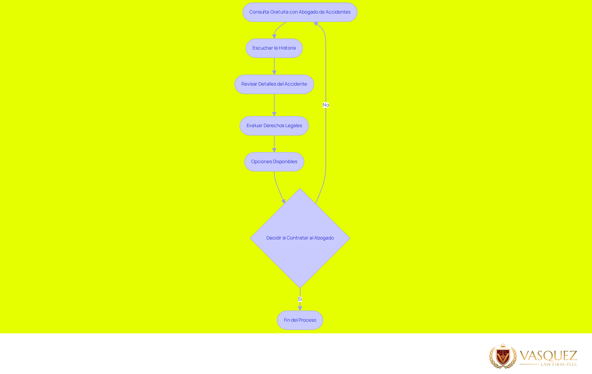 Cada cuadro representa un paso en el proceso de consulta. Sigue las flechas para entender cómo se desarrolla la reunión y qué decisiones debes considerar.