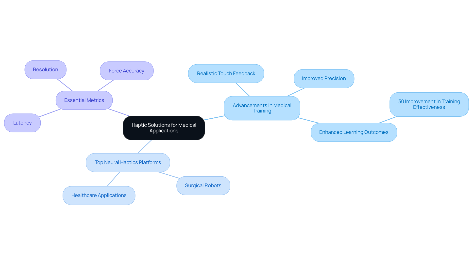 This mindmap illustrates how haptic technology enhances medical training. Start at the center with the main topic, then explore the branches to see advancements, applications, and key metrics that define the effectiveness of these systems.