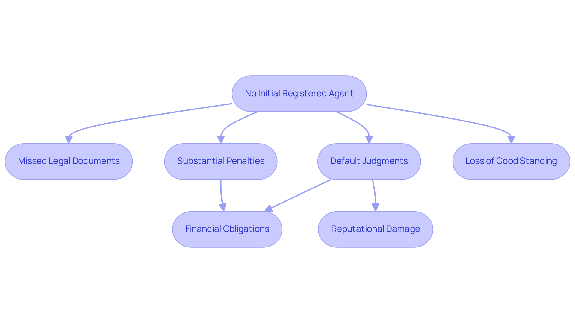 This flowchart shows what happens when an LLC doesn't have a designated registered agent. Each box represents a consequence, and the arrows show how one issue can lead to another. Follow the flow to understand the potential risks involved. This flowchart shows what happens when an LLC doesn't have a designated registered agent. Each box represents a consequence, and the arrows show how one issue can lead to another. Follow the flow to understand the potential risks involved.