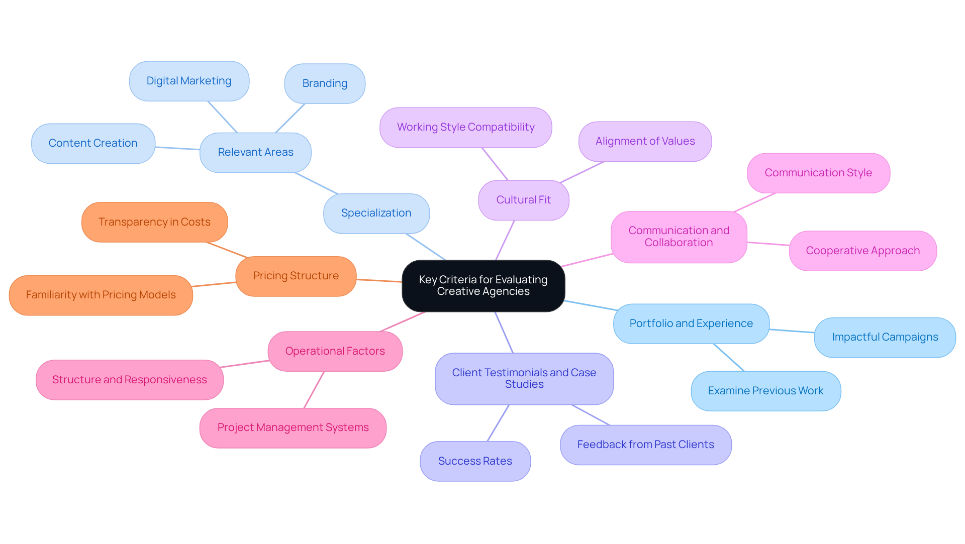 Start at the center with the main criteria for evaluating agencies, then follow the branches to explore each specific area. Each color represents a different criterion, helping you visualize the important factors to consider in your decision-making process.