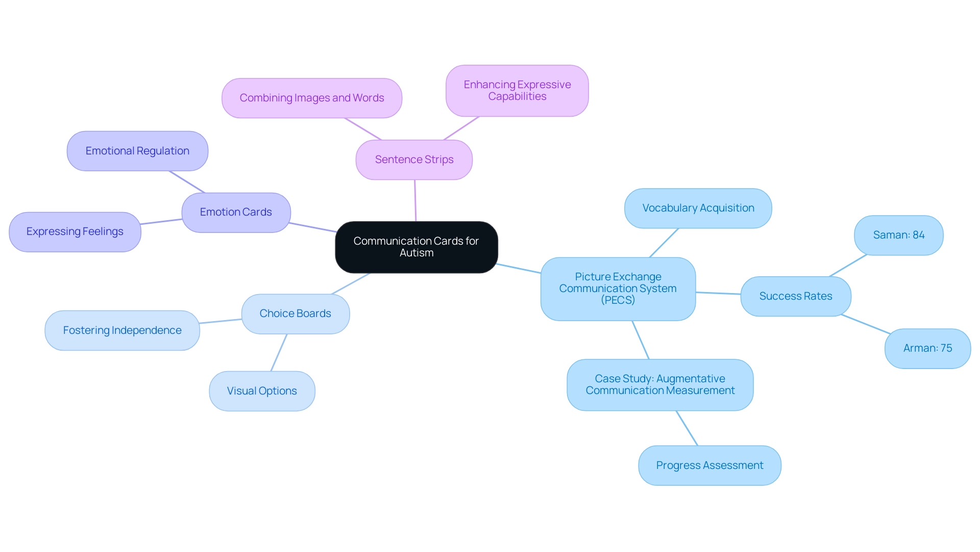 The central node represents the overall category of communication cards, with branches for each specific type, and sub-branches detailing their benefits or features.