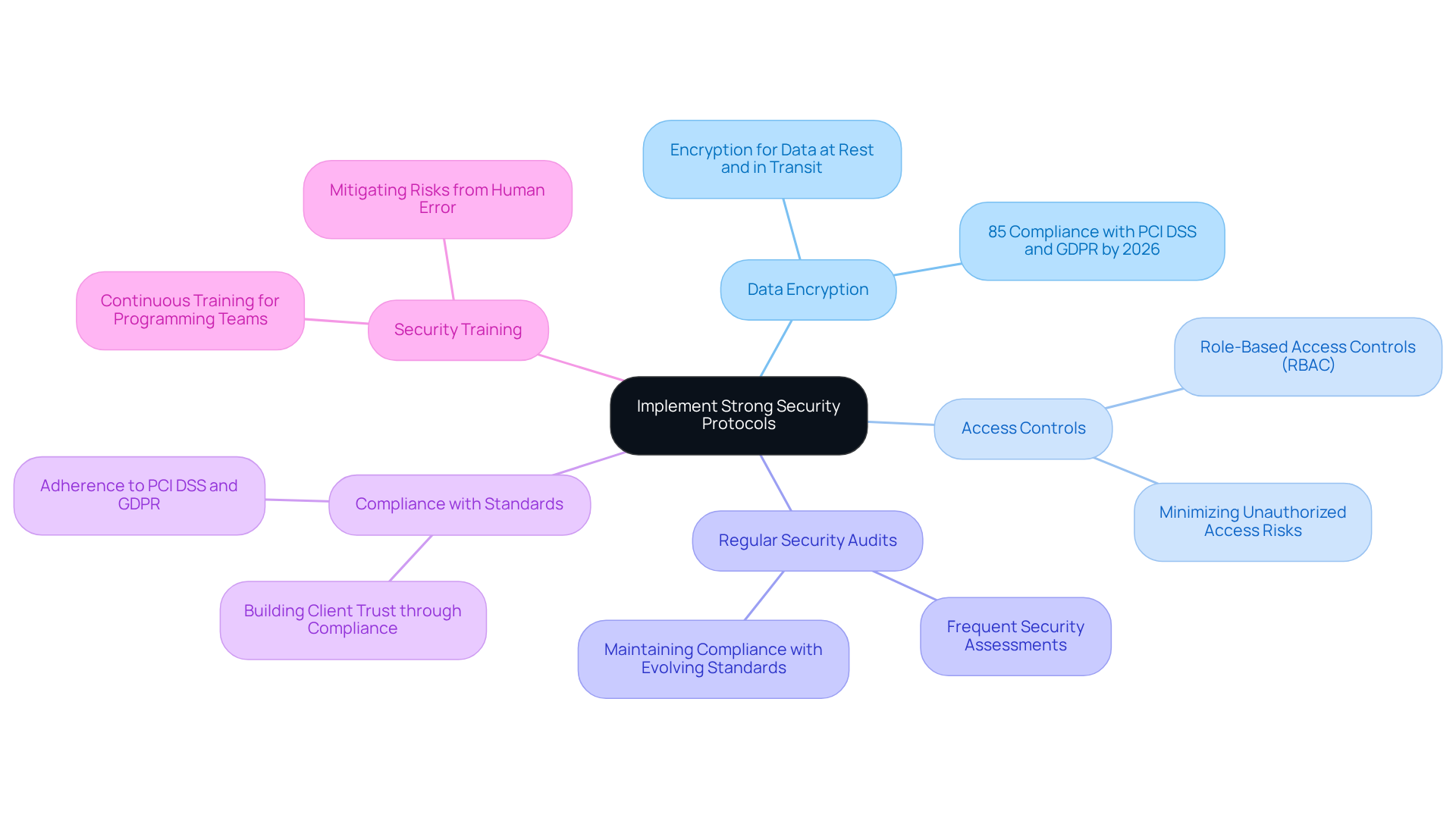 The central node represents the main theme of security protocols. Each branch shows a key practice, and the sub-branches provide additional details or statistics. This layout helps you see how each practice contributes to overall security. The central node represents the main theme of security protocols. Each branch shows a key practice, and the sub-branches provide additional details or statistics. This layout helps you see how each practice contributes to overall security.