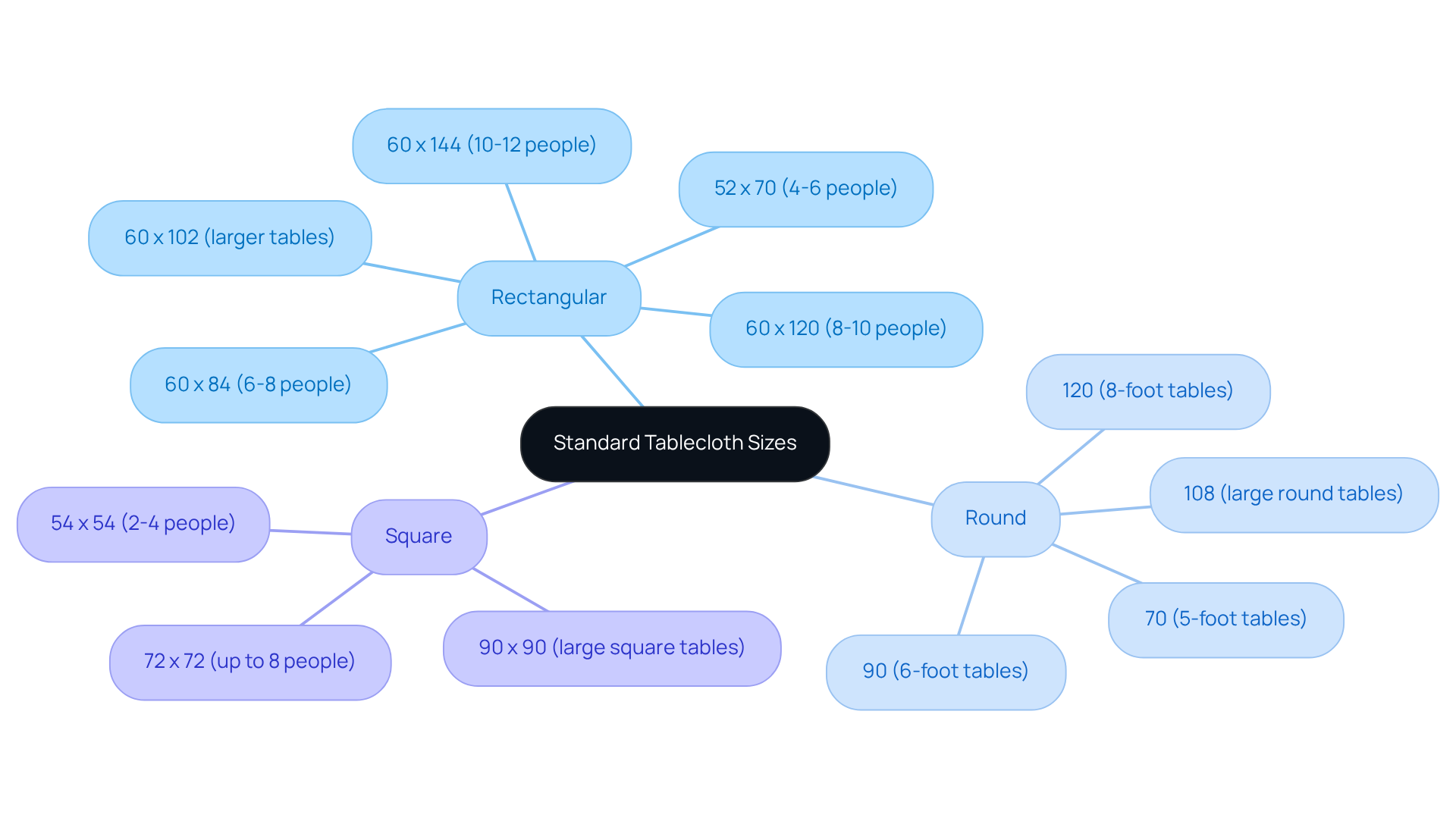 The central node represents all tablecloth sizes, while the branches show different shapes. Each size listed under a shape indicates the dimensions suitable for that type of table. The central node represents all tablecloth sizes, while the branches show different shapes. Each size listed under a shape indicates the dimensions suitable for that type of table.