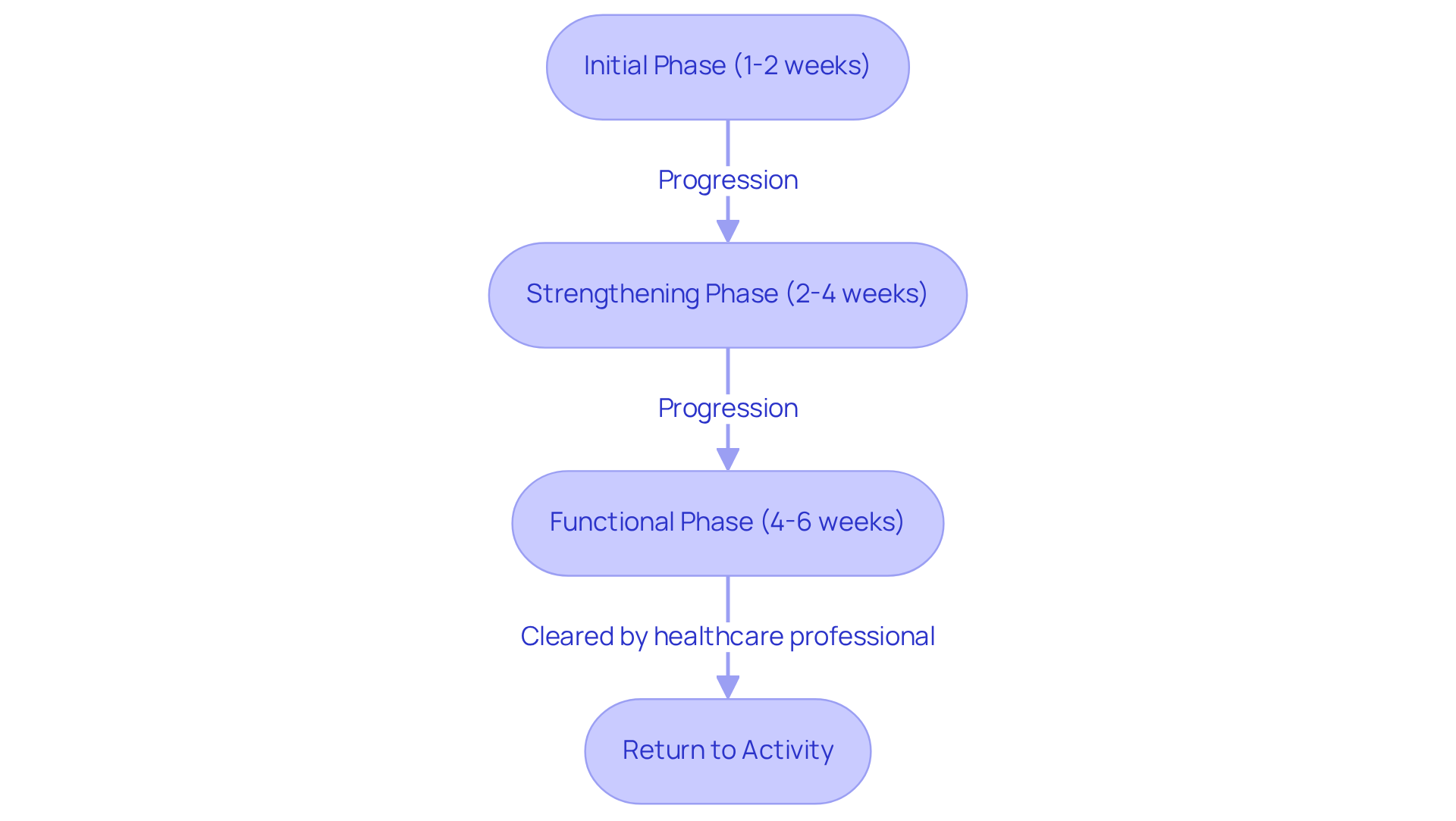 This flowchart guides you through the recovery process for ankle tendon injuries. Each box represents a phase of rehabilitation, with arrows showing how you move from one phase to the next. Follow the steps in each phase to ensure a safe and effective recovery. This flowchart guides you through the recovery process for ankle tendon injuries. Each box represents a phase of rehabilitation, with arrows showing how you move from one phase to the next. Follow the steps in each phase to ensure a safe and effective recovery.