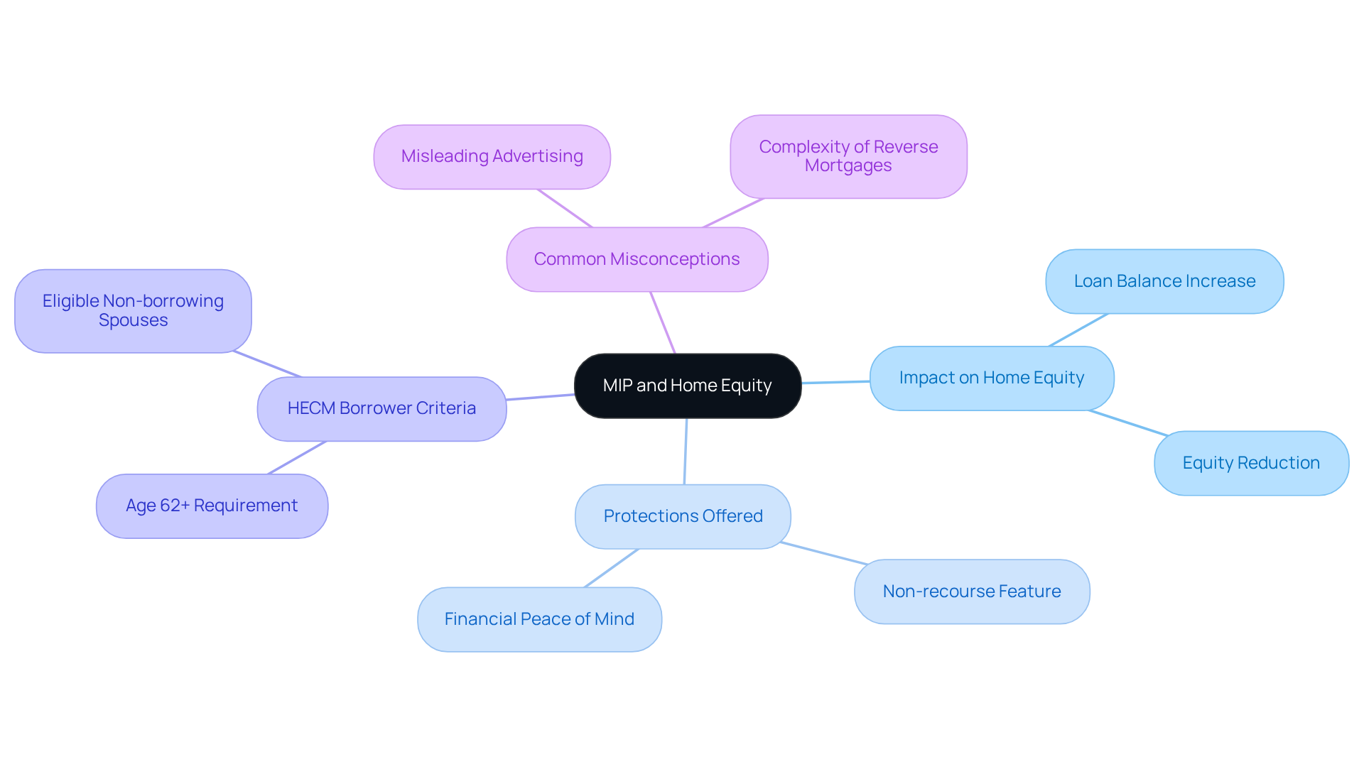 This mindmap illustrates how Mortgage Insurance Premium (MIP) relates to home equity. Start at the center with MIP and see how it branches out into various aspects like its impact on equity, the protections it provides, the criteria for borrowers, and common misconceptions. Each branch helps clarify these relationships, making it easier to understand how MIP affects your financial situation.