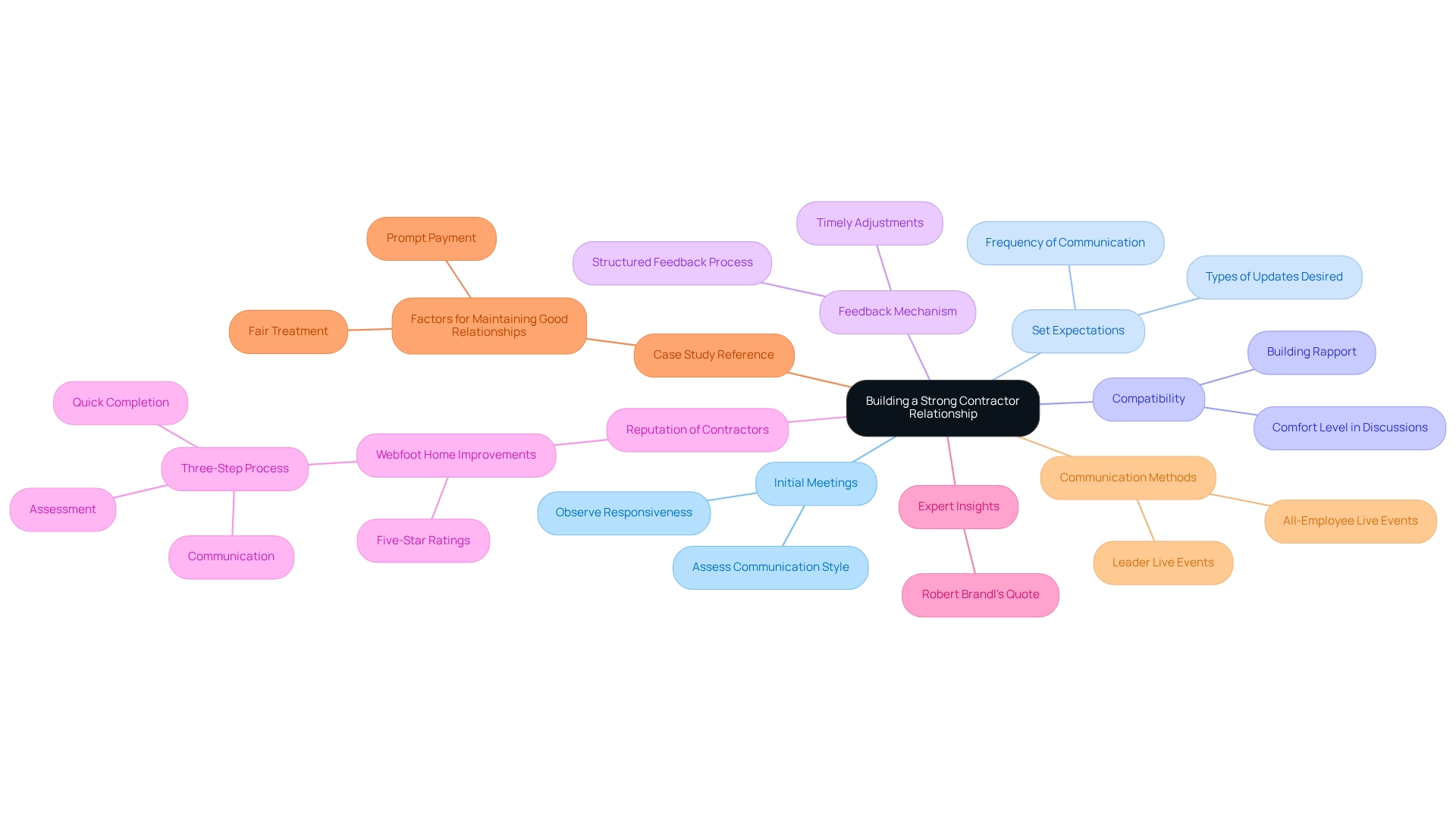 Each branch represents a key strategy for effective communication, with colors indicating different strategies and sub-branches providing further details.