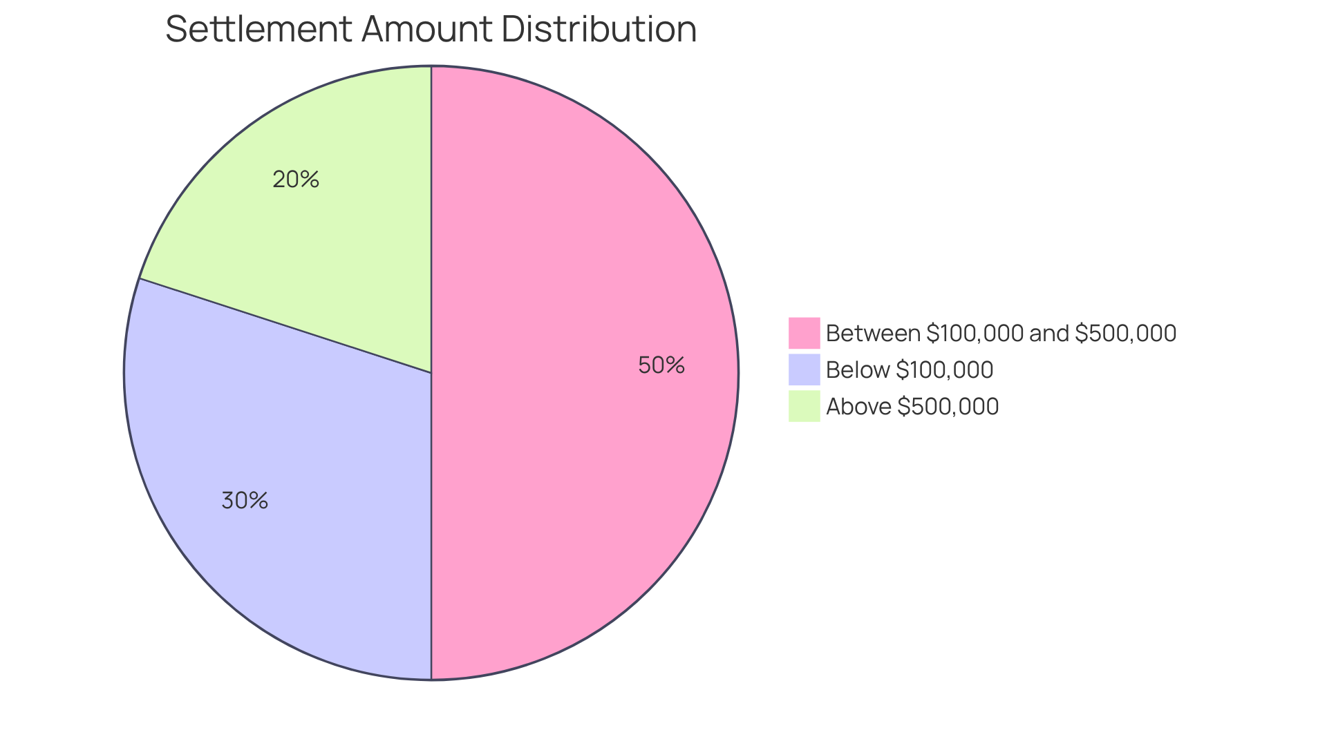 This pie chart shows how traffic accident settlements are distributed based on the amount. Each slice represents a range of settlement amounts, helping you see how many cases fall into each category. The bigger the slice, the more cases are in that range. This pie chart shows how traffic accident settlements are distributed based on the amount. Each slice represents a range of settlement amounts, helping you see how many cases fall into each category. The bigger the slice, the more cases are in that range.