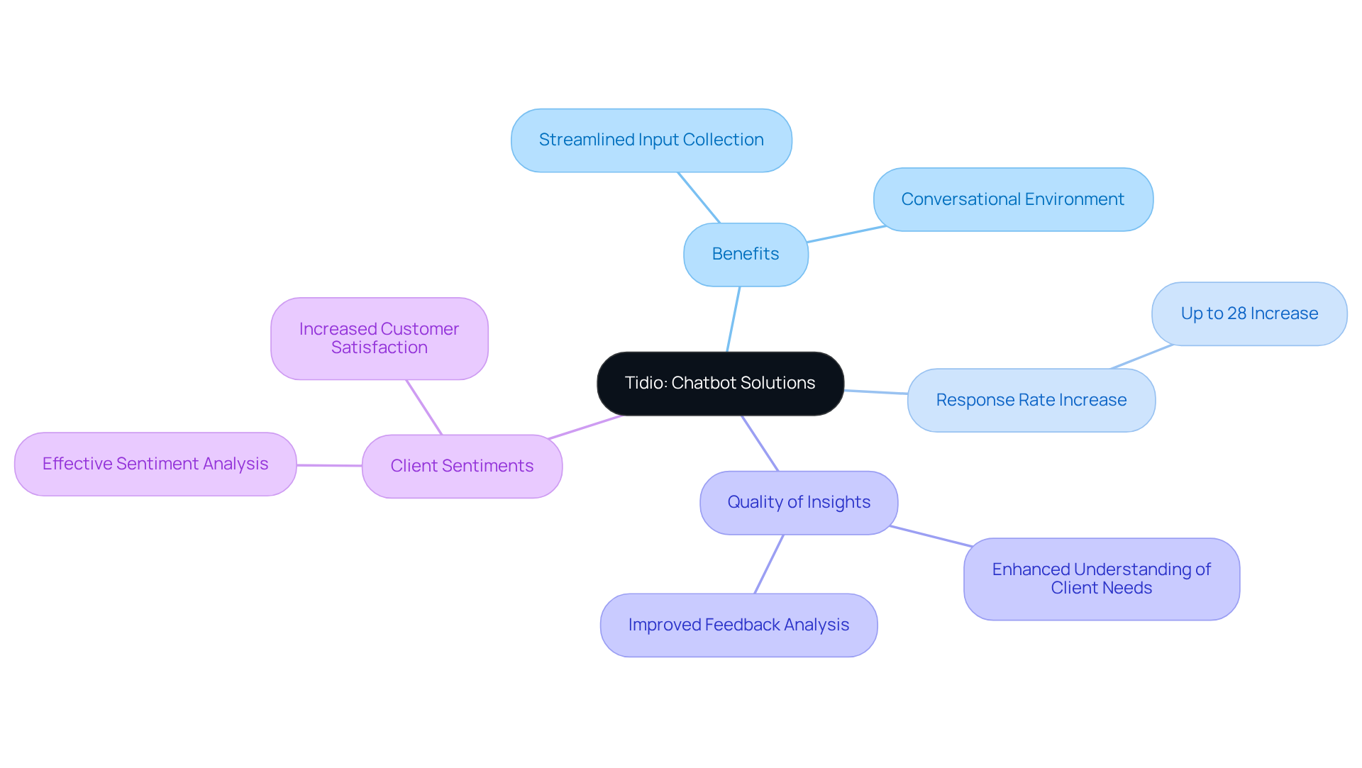 The central node represents Tidio's chatbot solutions, and the branches show the various benefits and impacts these solutions have on gathering customer feedback.