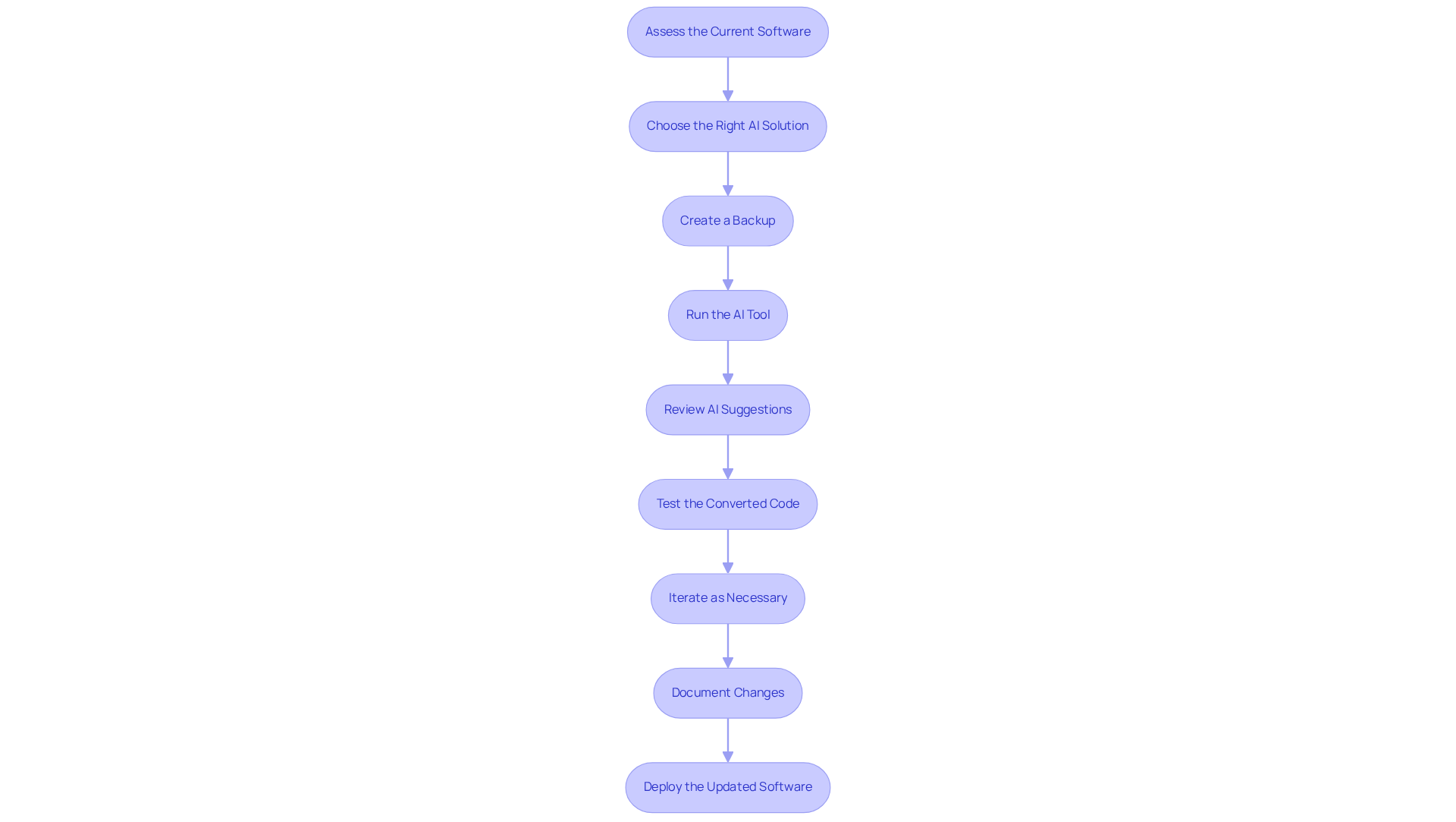 Master AI to Convert Old Code to New: A Step-by-Step Guide