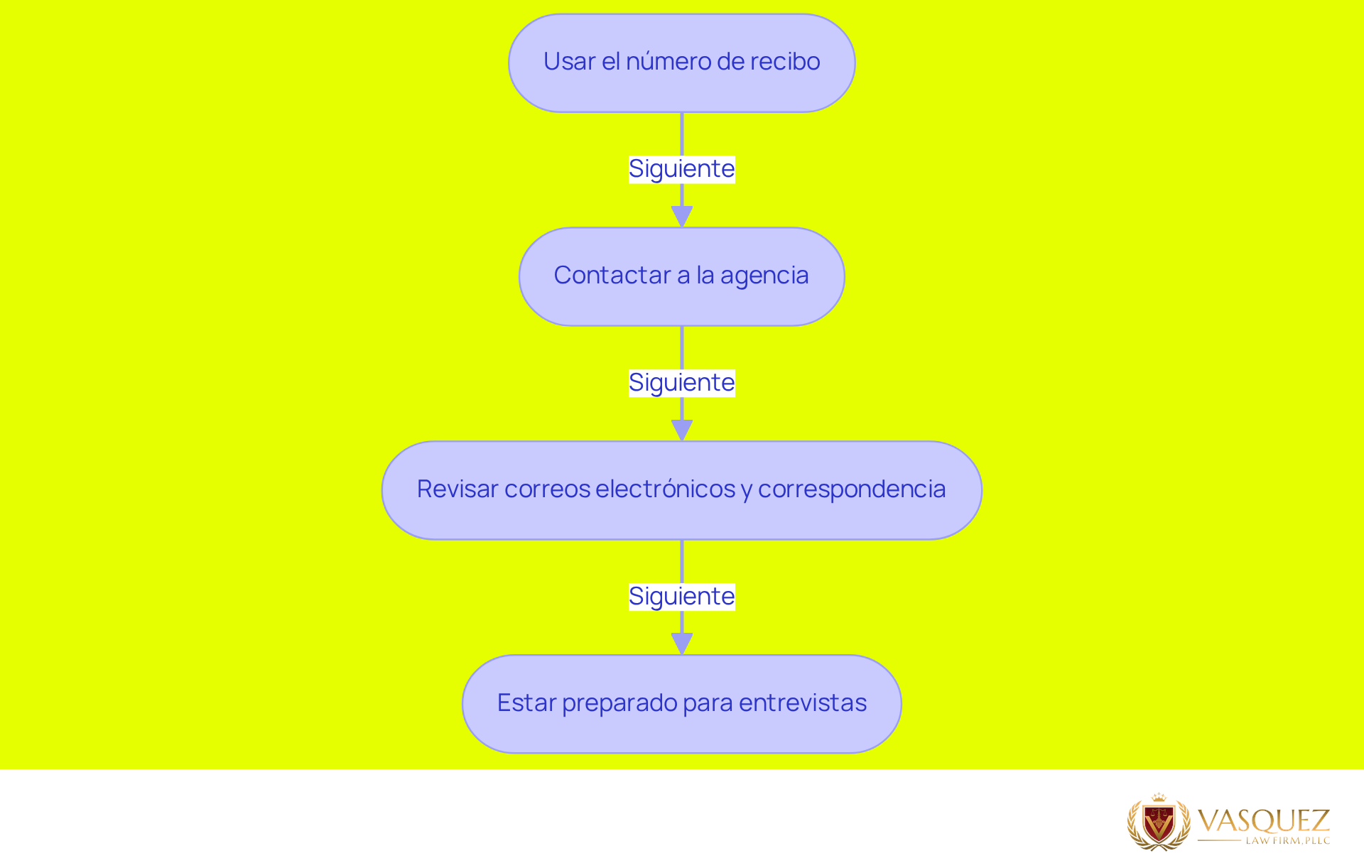 Cada paso muestra lo que debes hacer para seguir el estado de tu solicitud. Sigue las flechas para entender cómo avanzar en el proceso.