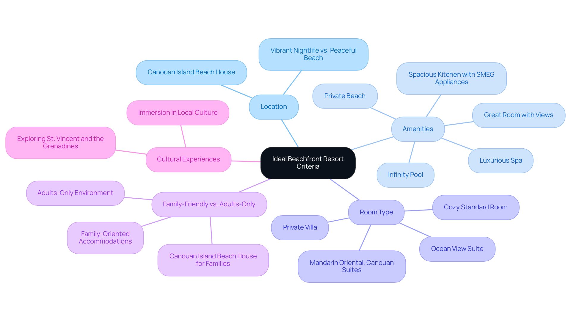 Start at the center with the main criteria for your beachfront resort, then follow the branches to explore each factor that can influence your vacation choice. Each color represents a different aspect of your ideal resort experience.