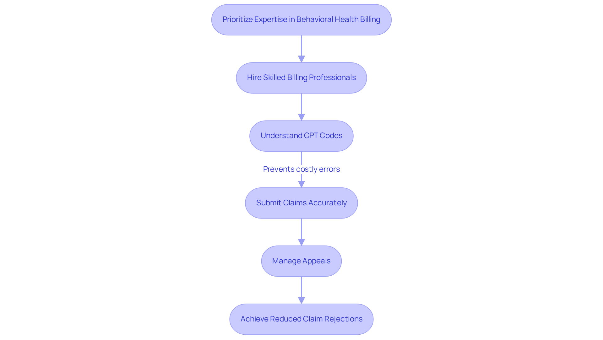 This flowchart shows the steps clinics can take to improve their billing processes. Each box represents a key action, and the arrows indicate the flow from one step to the next. Following these steps can help clinics reduce claim rejections and improve their financial health.