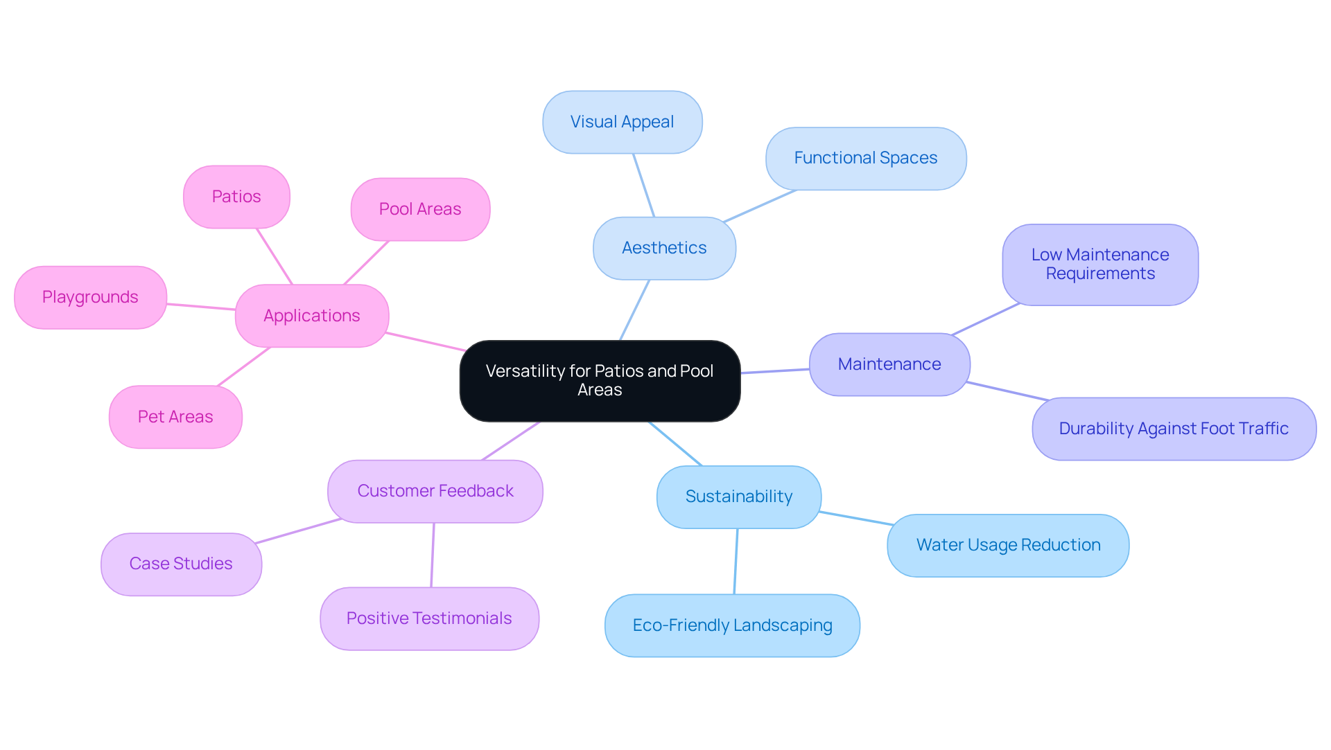 This mindmap illustrates how artificial grass enhances patios and pool areas. Each branch represents a different aspect of its benefits, from sustainability to customer satisfaction. Follow the branches to explore how these elements connect to the main theme. This mindmap illustrates how artificial grass enhances patios and pool areas. Each branch represents a different aspect of its benefits, from sustainability to customer satisfaction. Follow the branches to explore how these elements connect to the main theme.