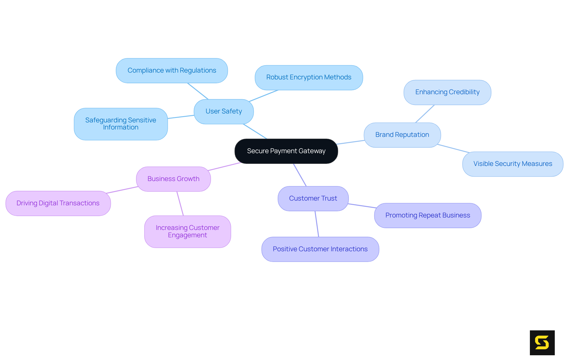 The central theme represents the secure payment gateway, while each branch shows how it influences different aspects of customer experience and business success.
