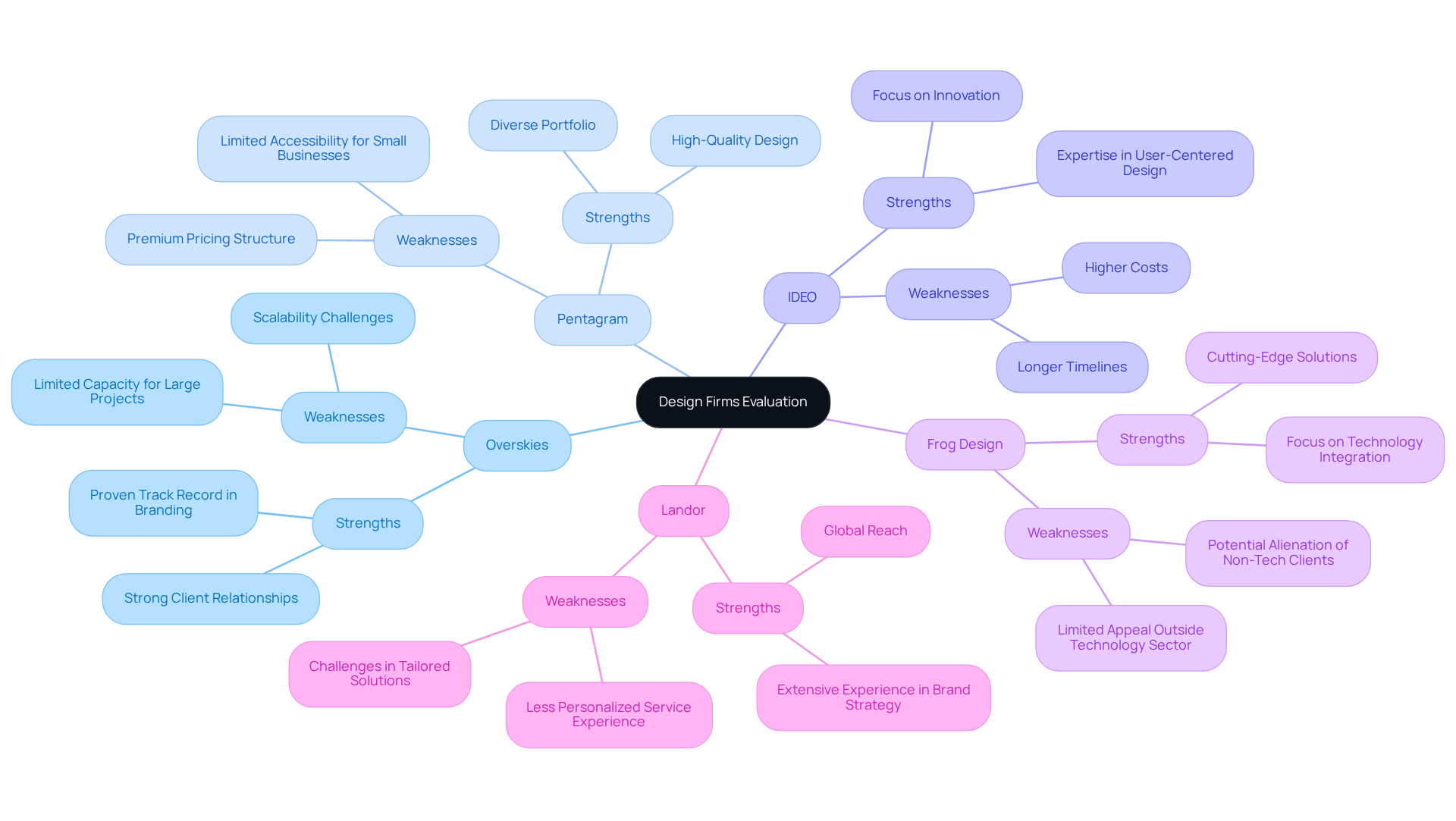 This mindmap shows each design firm as a central point, with branches detailing what they do well and where they might struggle. It's a great way to see how they stack up against each other at a glance.