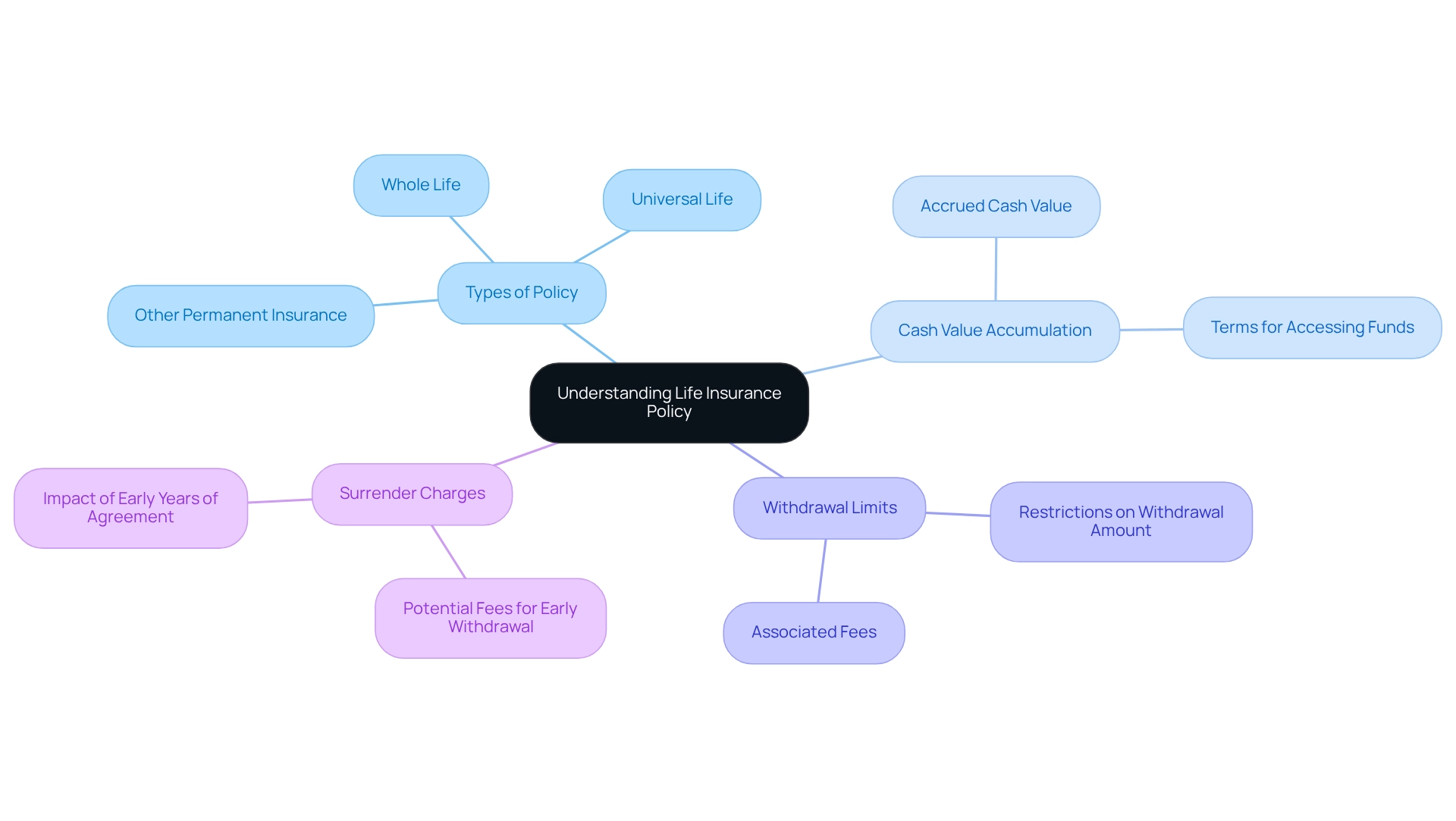 The center represents the main topic, while the branches show different aspects of life insurance policies. Each branch can be explored to understand specific components and their significance. The center represents the main topic, while the branches show different aspects of life insurance policies. Each branch can be explored to understand specific components and their significance.