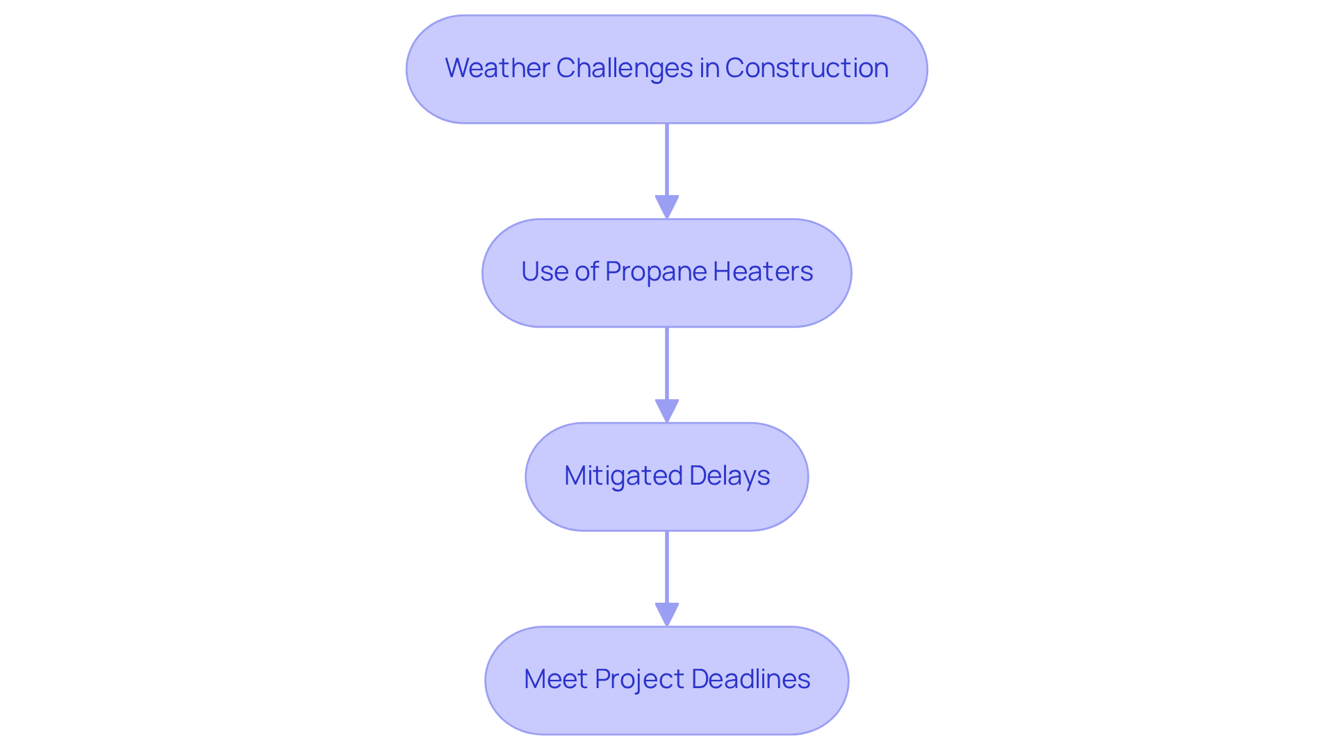 This flowchart shows how construction teams can tackle weather-related delays. Start with the challenges posed by cold weather, then see how using propane heaters helps reduce those delays, leading to successful project completion on time.