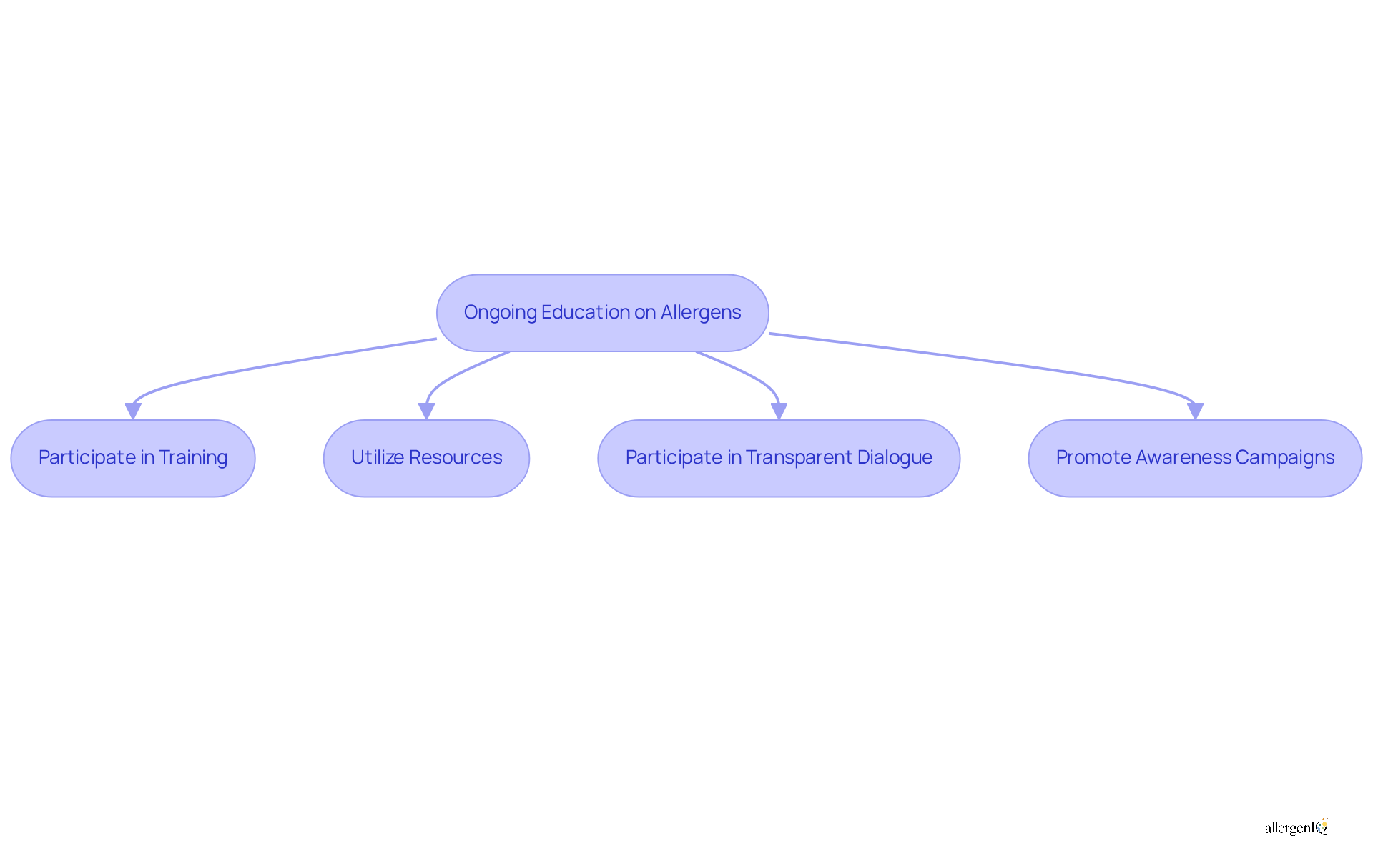 Each box represents a step in the education process. Follow the arrows to see how each step builds on the previous one, leading to a more informed and supportive workplace.
