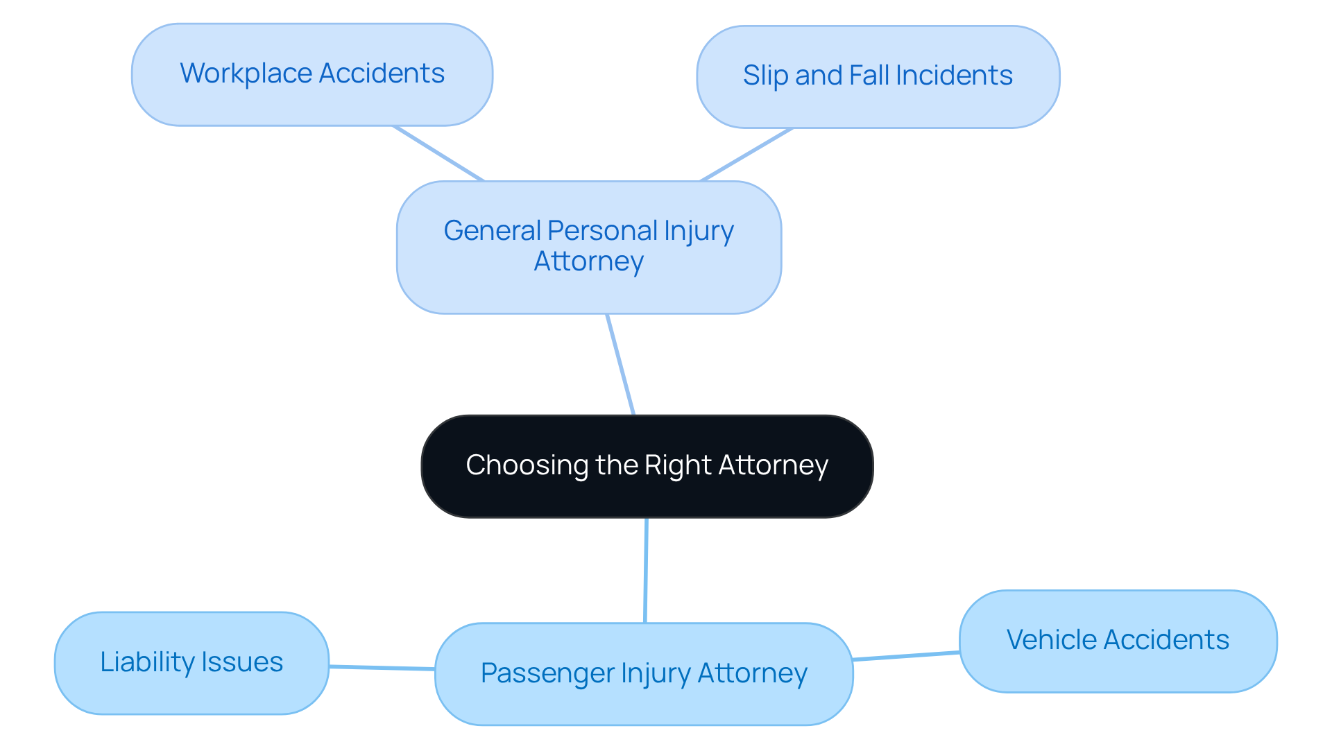 The central node represents the main decision of choosing an attorney, while the branches show the types of attorneys and the specific situations where they are most effective. Follow the branches to understand which attorney fits your unique circumstances.