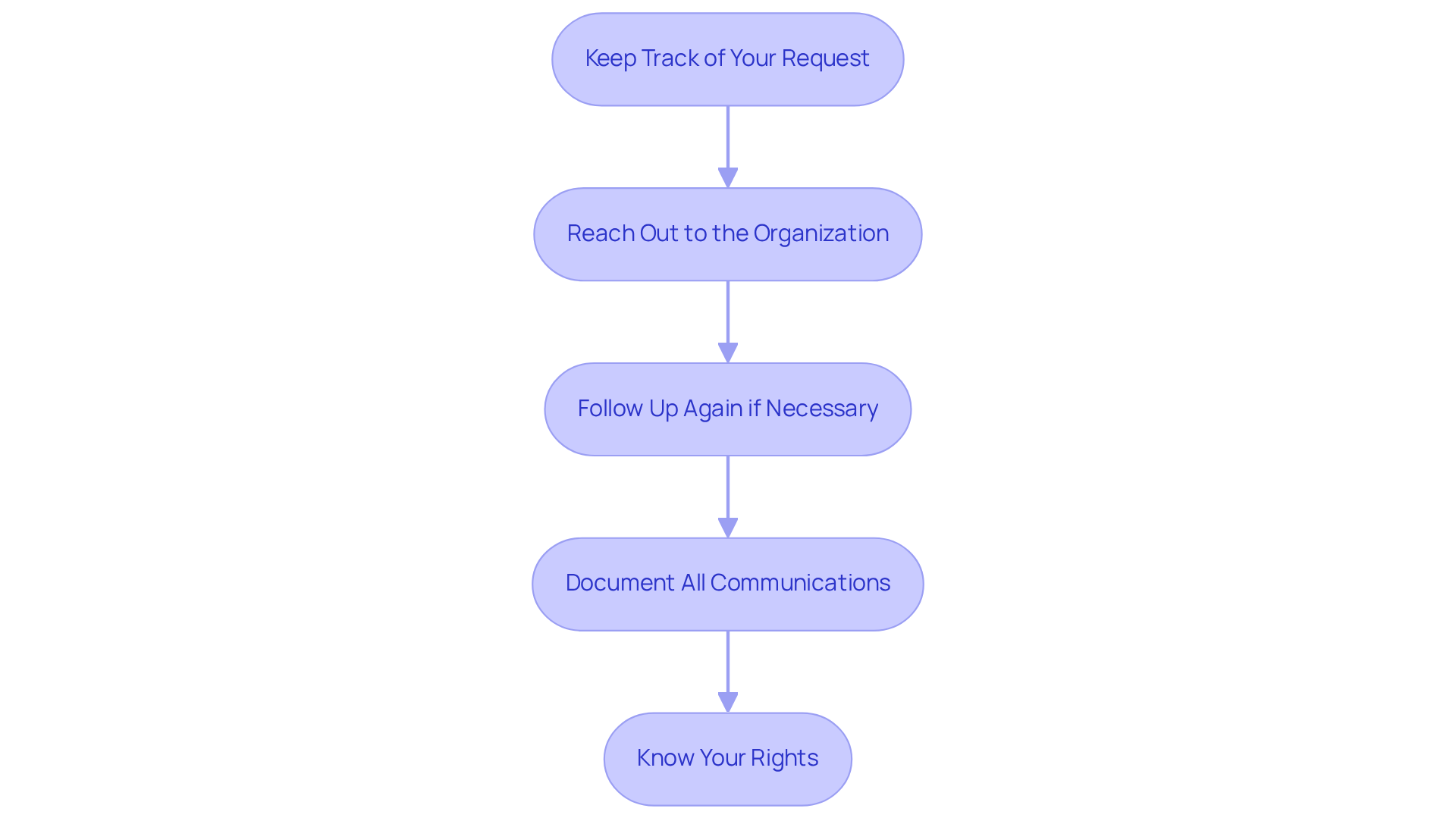 Each box represents a step you should take to ensure your claim is processed smoothly. Follow the arrows to see the order of actions, and remember that being proactive can lead to better outcomes!