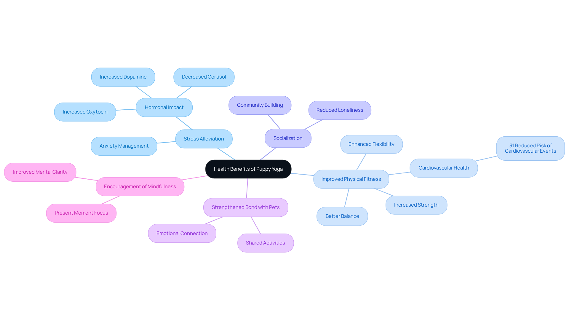The center shows the main theme of puppy yoga. Each branch represents a different health benefit, with further details available on each branch. The more colorful and connected the branches, the more engaging and informative the mindmap will be!