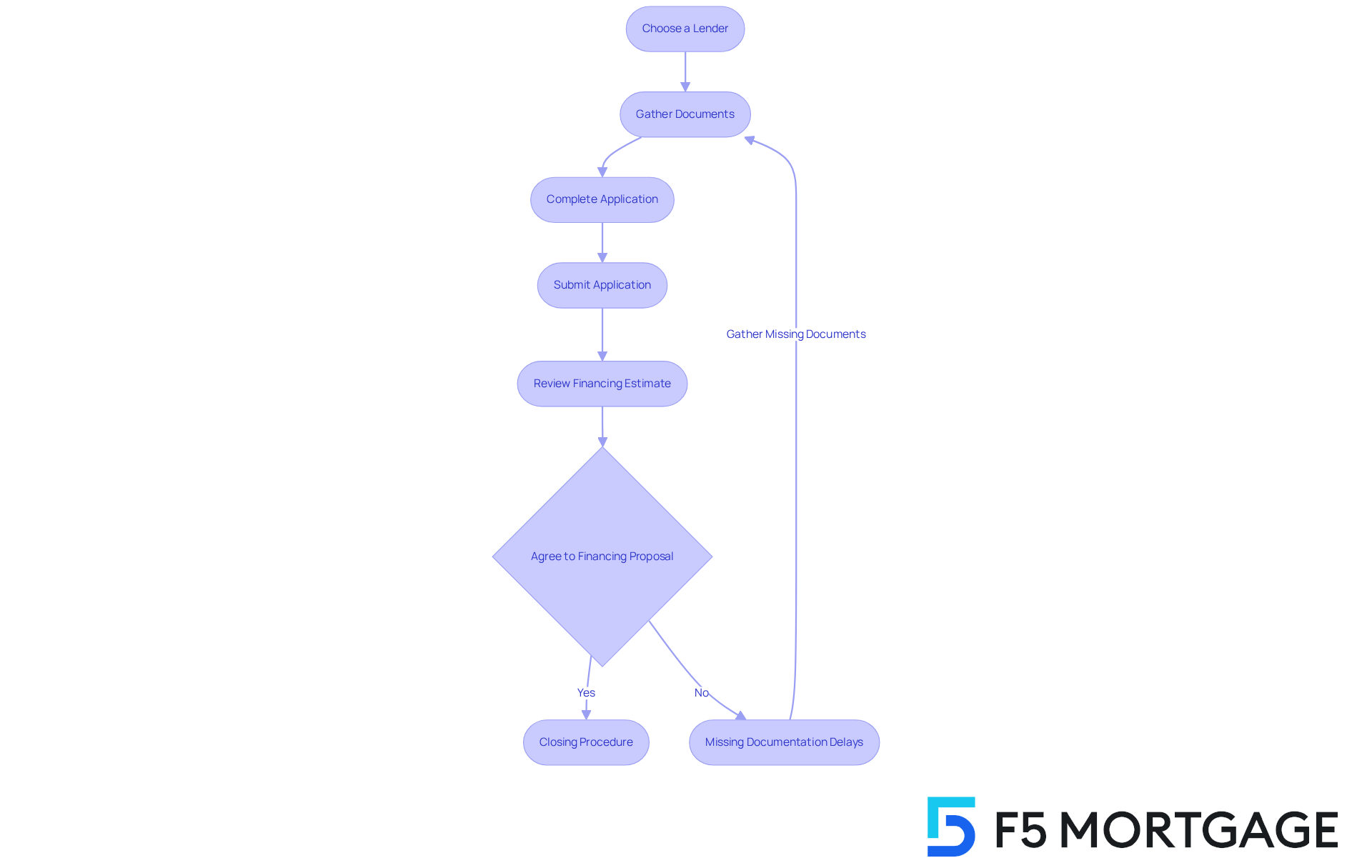 This flowchart shows the steps you need to follow to secure a mortgage. Each box is a step, and the arrows show you what to do next. Pay special attention to the red notes &mdash; they highlight key points to remember, like the importance of having all your documents ready.