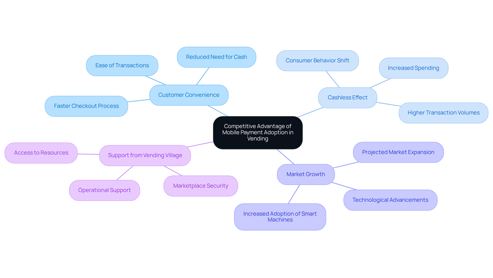 Start at the center with the main advantage, then explore the branches to see how mobile payments enhance customer experience, boost spending, and support your business strategy.