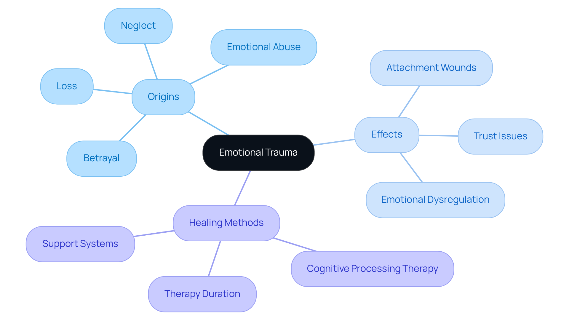 The central node represents emotional trauma, with branches showing its origins, effects, and healing methods. Each color-coded branch helps you see how different aspects relate to one another, making it easier to grasp the overall picture. The central node represents emotional trauma, with branches showing its origins, effects, and healing methods. Each color-coded branch helps you see how different aspects relate to one another, making it easier to grasp the overall picture.