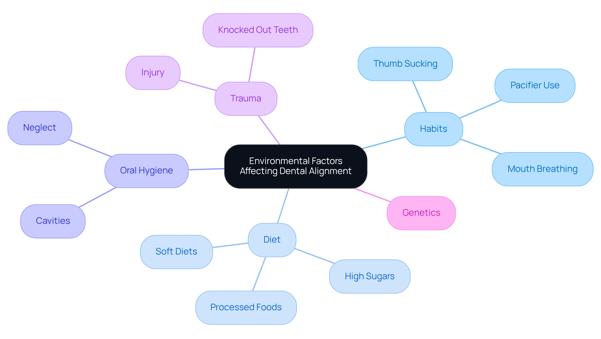 This mindmap shows how different factors can affect your child's dental alignment. Start at the center with the main topic, then follow the branches to see how habits, diet, hygiene, trauma, and genetics all play a role in dental health. Each branch breaks down into specific actions or influences, helping you understand what to watch for as a parent. This mindmap shows how different factors can affect your child's dental alignment. Start at the center with the main topic, then follow the branches to see how habits, diet, hygiene, trauma, and genetics all play a role in dental health. Each branch breaks down into specific actions or influences, helping you understand what to watch for as a parent.