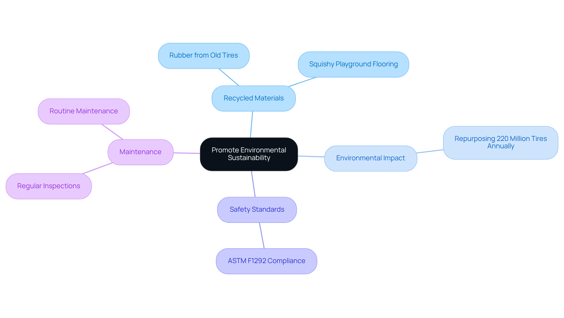 Start at the center with the main theme of sustainability, then explore each branch to see how recycled materials, safety standards, and maintenance contribute to creating safe and eco-friendly playgrounds.