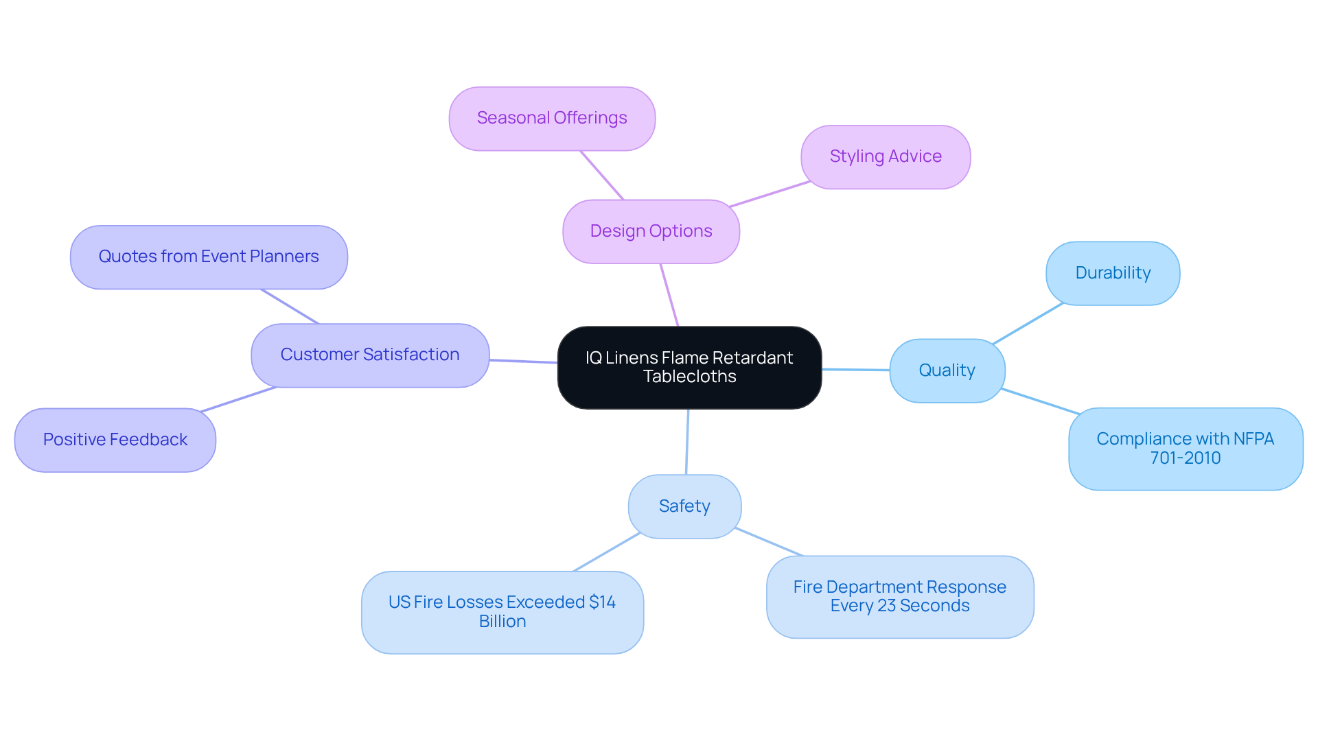 This mindmap shows the key aspects of choosing IQ Linens for your events. Each branch represents an important theme, helping you understand how quality, safety, and design come together to create the perfect tablecloth for any occasion.