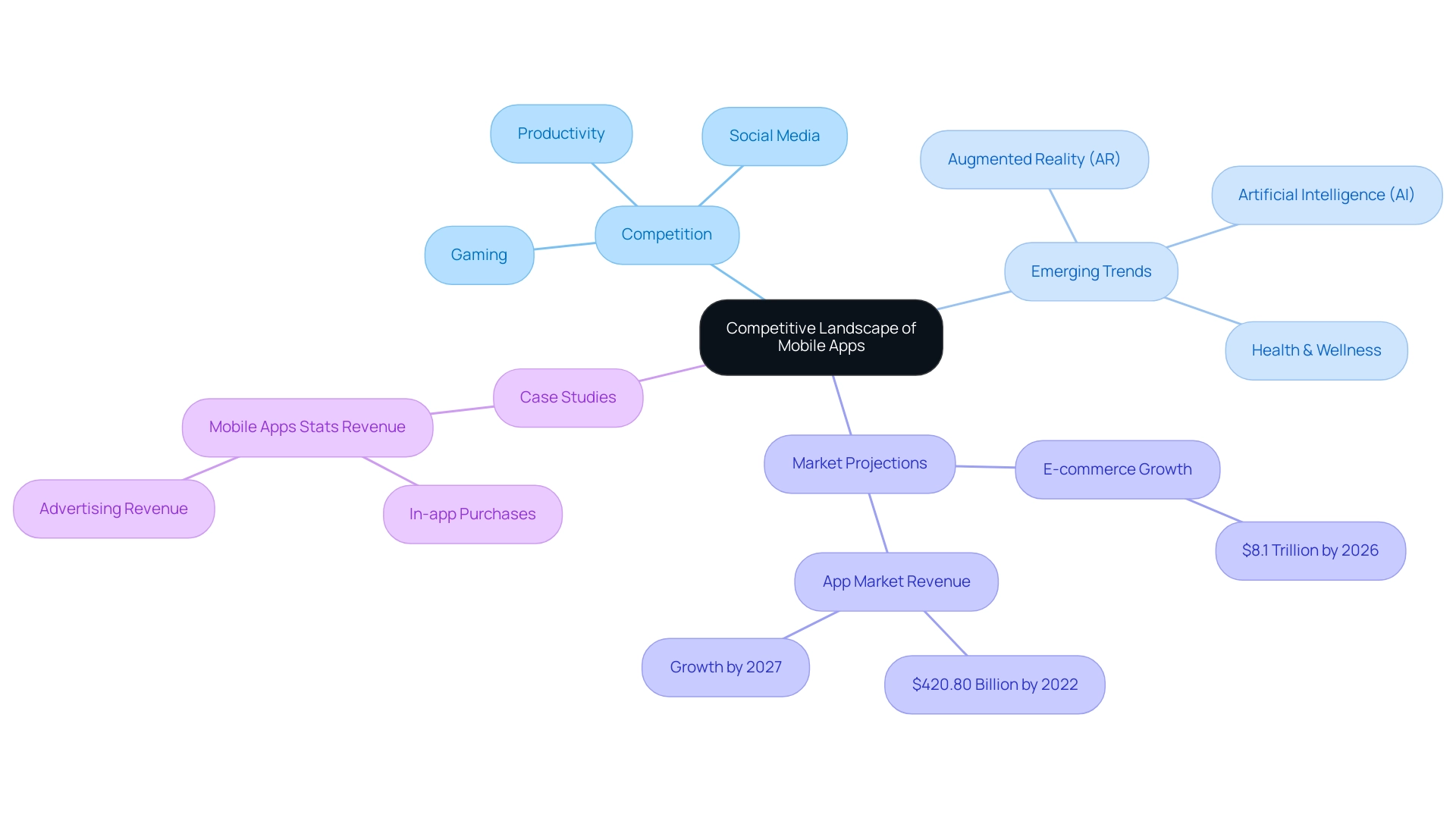 The central node represents the overall competitive landscape, with branches illustrating key themes such as competition categories, emerging trends, market projections, and specific case studies.