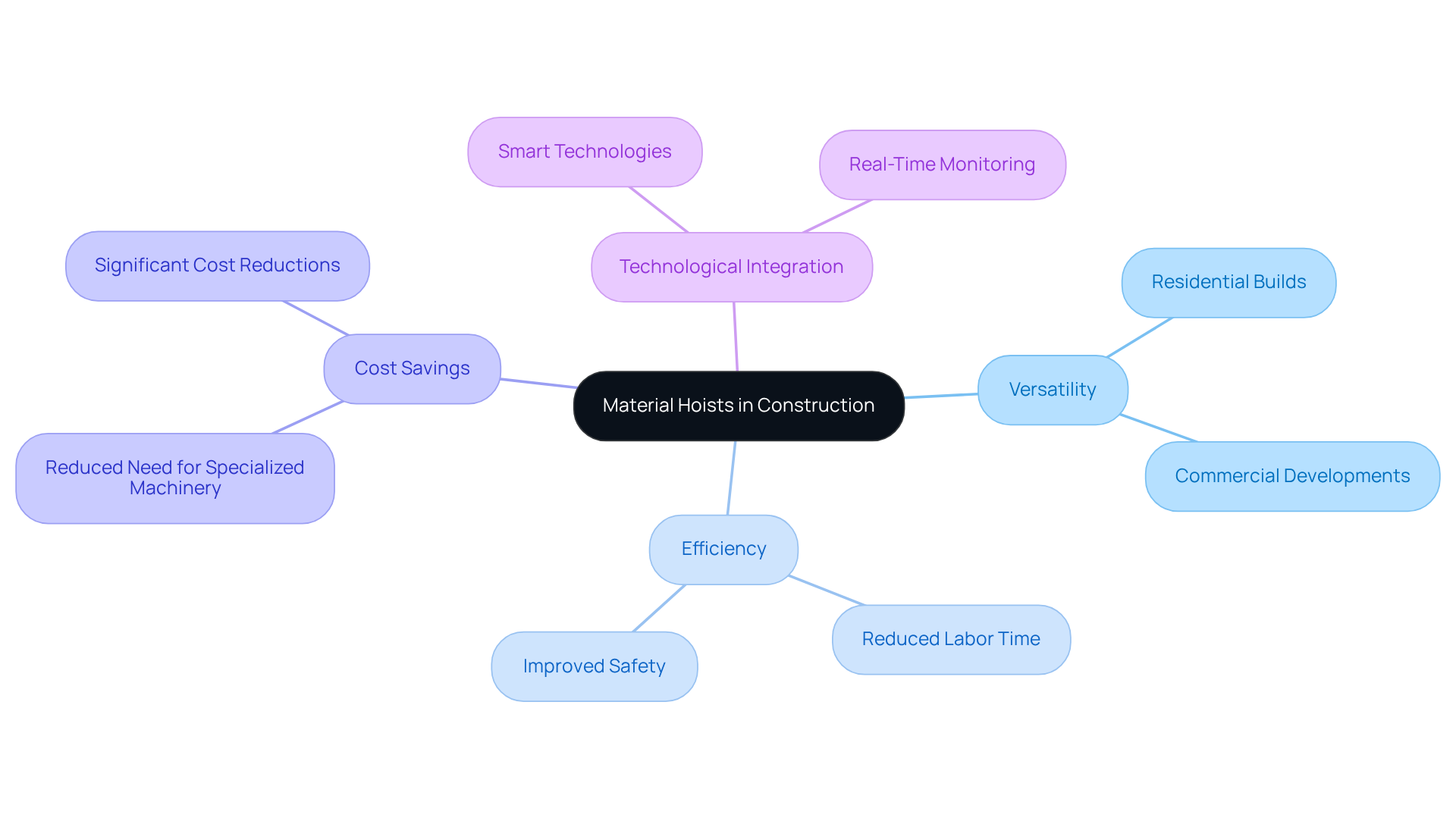 This mindmap illustrates how material hoists contribute to various aspects of construction projects. Start at the center with the main topic, then explore how they enhance versatility, efficiency, and safety in different types of builds.