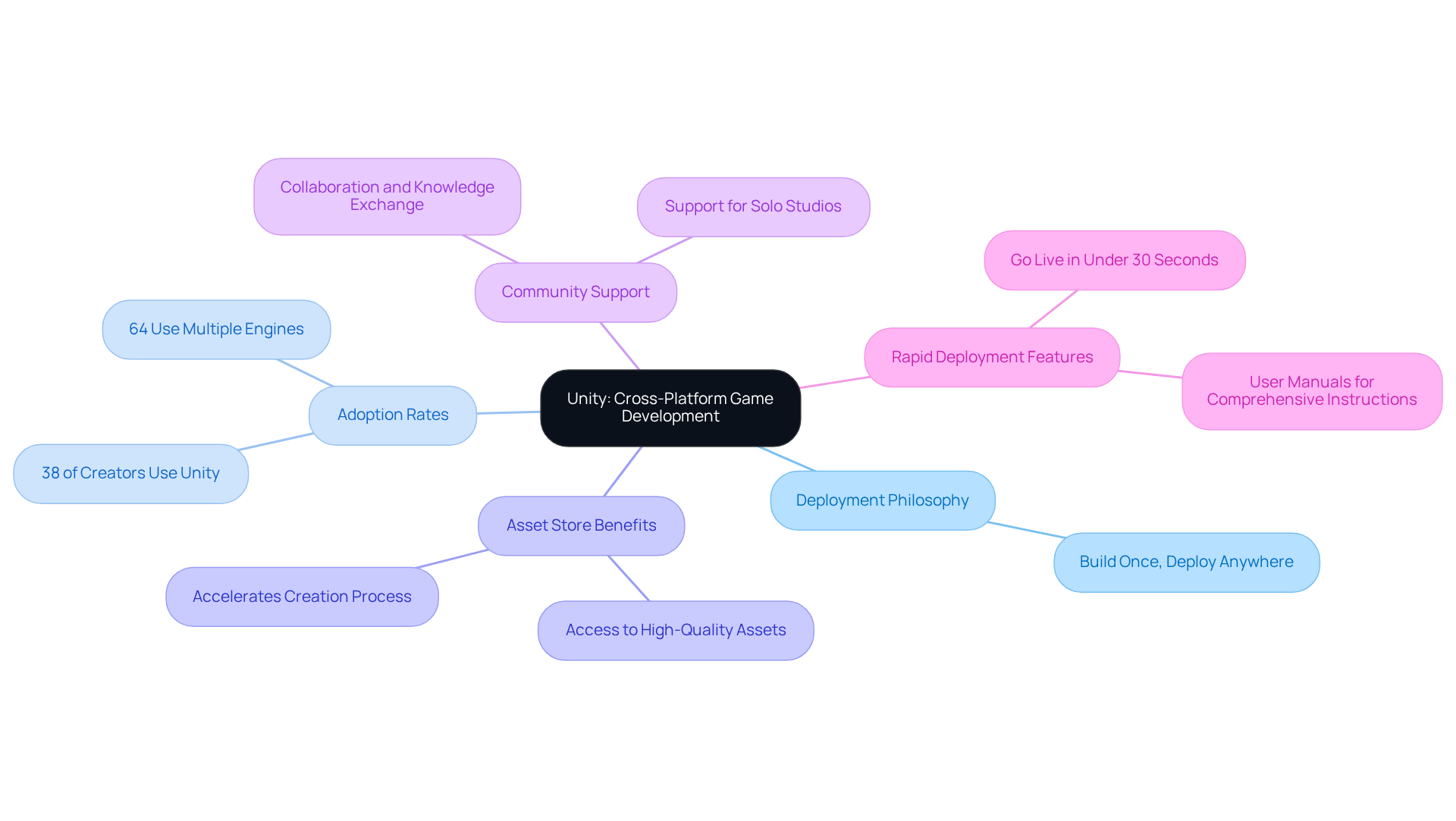 Start at the center with Unity's core theme, then explore each branch to understand its various strengths and how they contribute to effective game development and deployment.