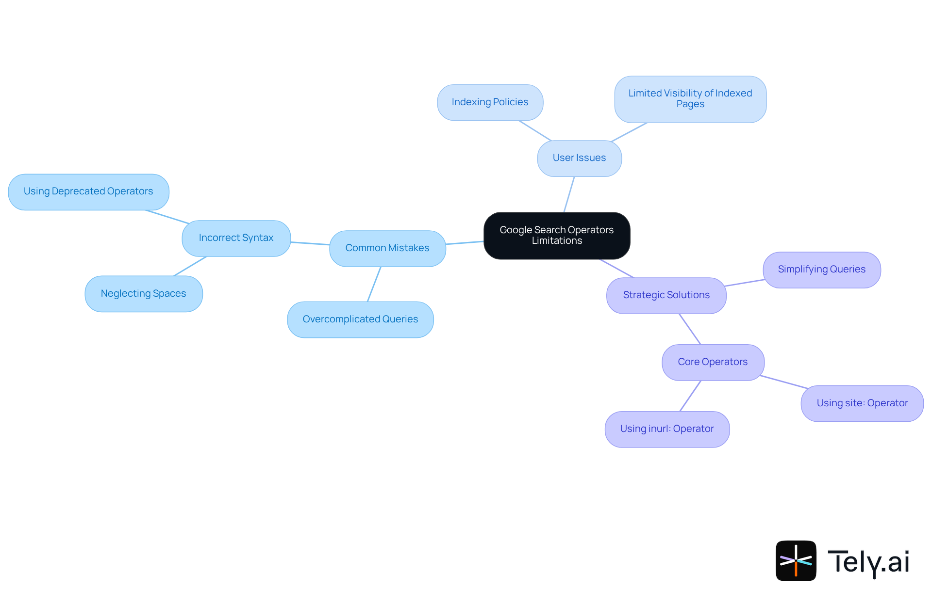 The central node represents the main topic, while branches show common mistakes and strategies for improvement. Each color-coded branch helps you see how different aspects relate to the overall theme.